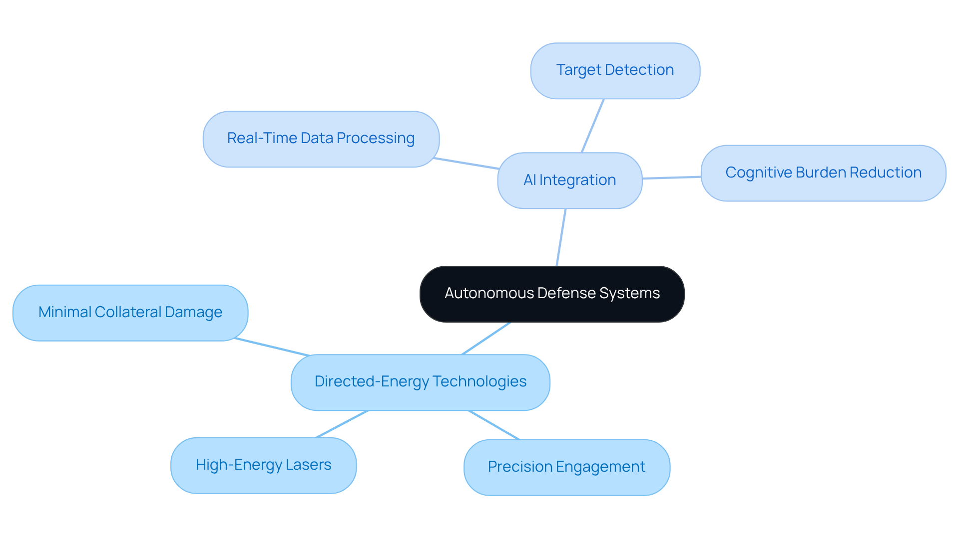The central node represents the main topic, while the branches show how directed-energy technologies and AI contribute to autonomous defense systems. Each sub-node provides specific details about the functions and benefits of these technologies.