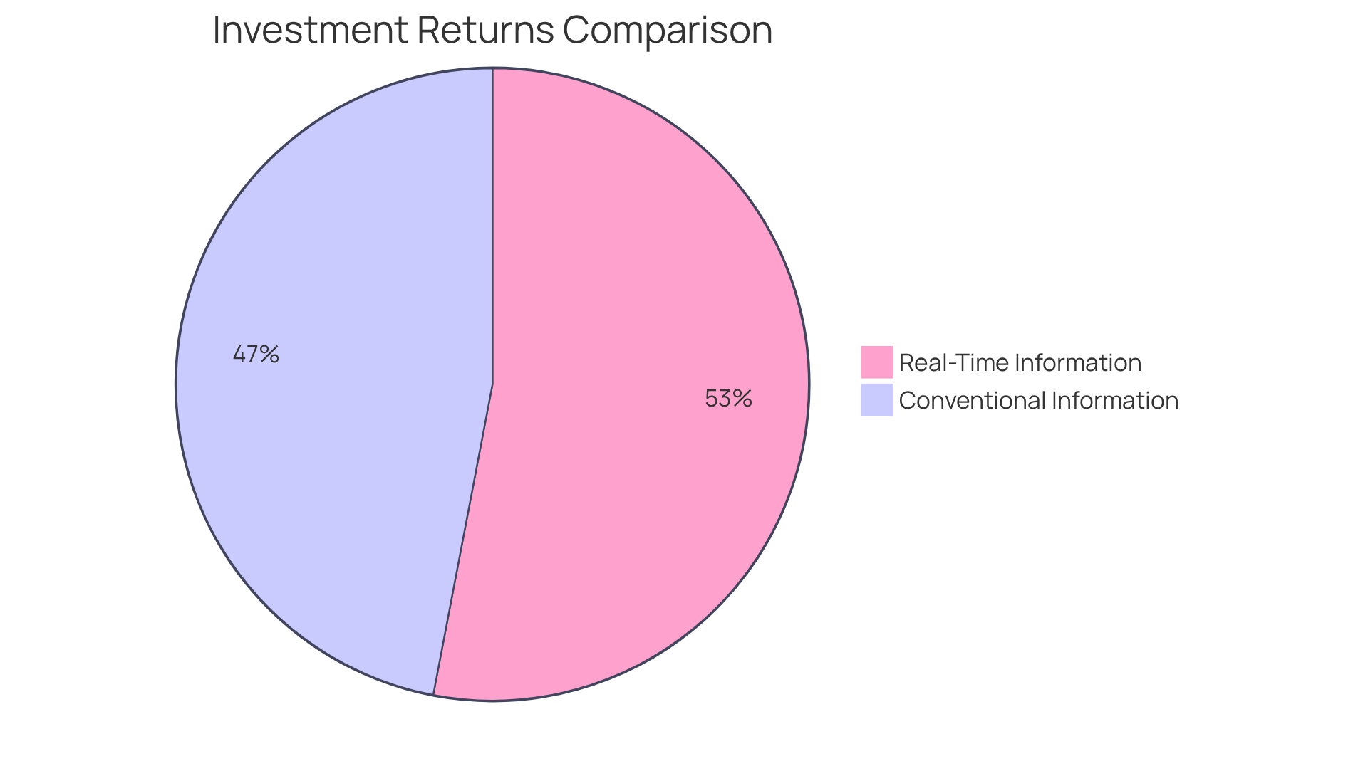 This pie chart shows how much better investment groups perform when they use real-time information compared to those that stick to traditional methods. The green slice represents the extra 3% in returns that come from using real-time data, while the red slice shows the performance of those using conventional sources.