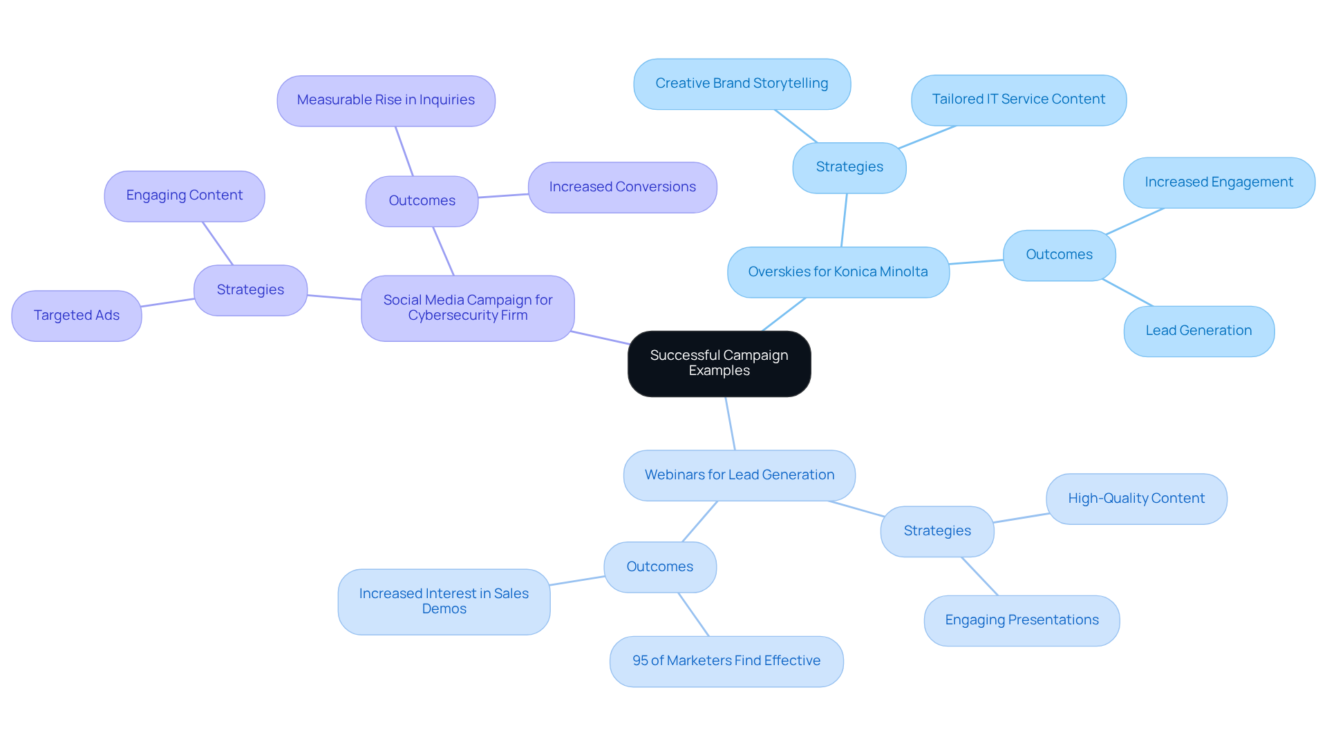 The central node represents the theme of successful campaigns, while branches show specific examples and their strategies. Each sub-branch highlights the outcomes, helping you understand how different approaches lead to success.