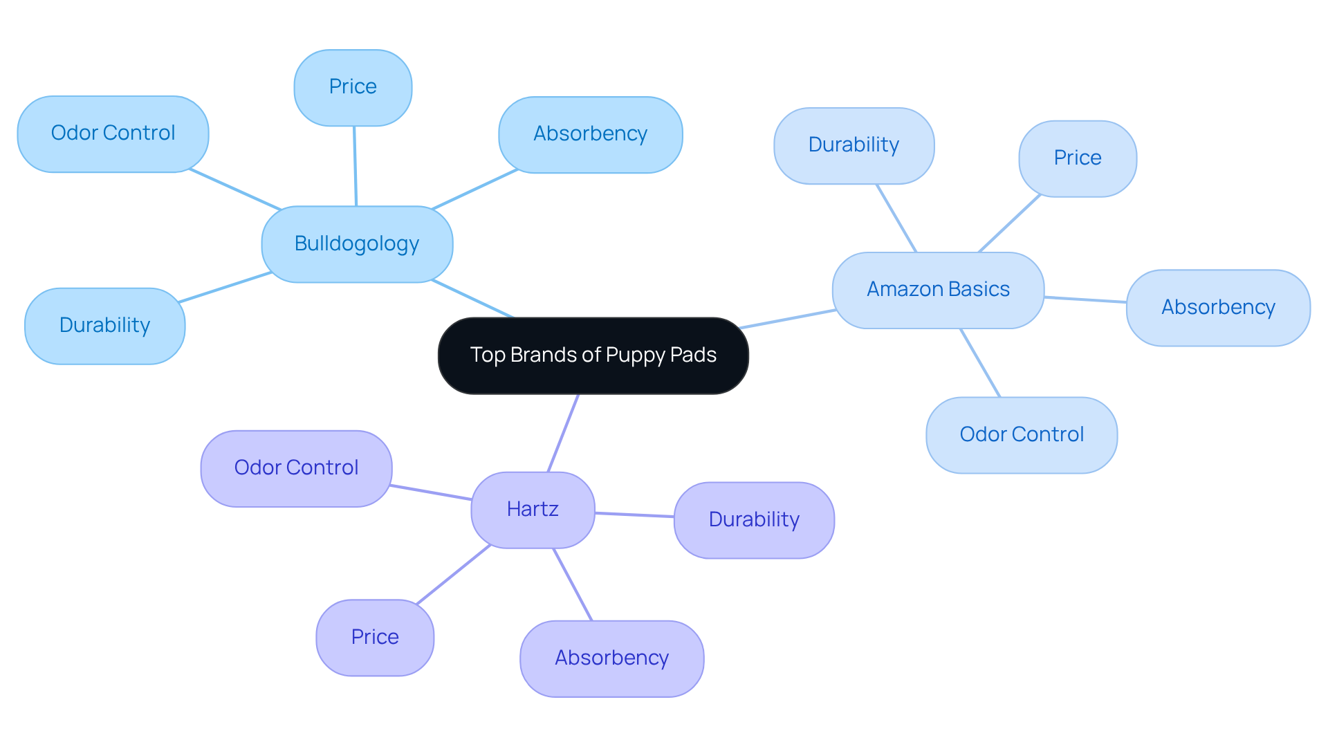 The center represents the overall topic of puppy pads, while the branches show different brands and their specific strengths. Each color-coded branch helps you easily identify the features of each brand.