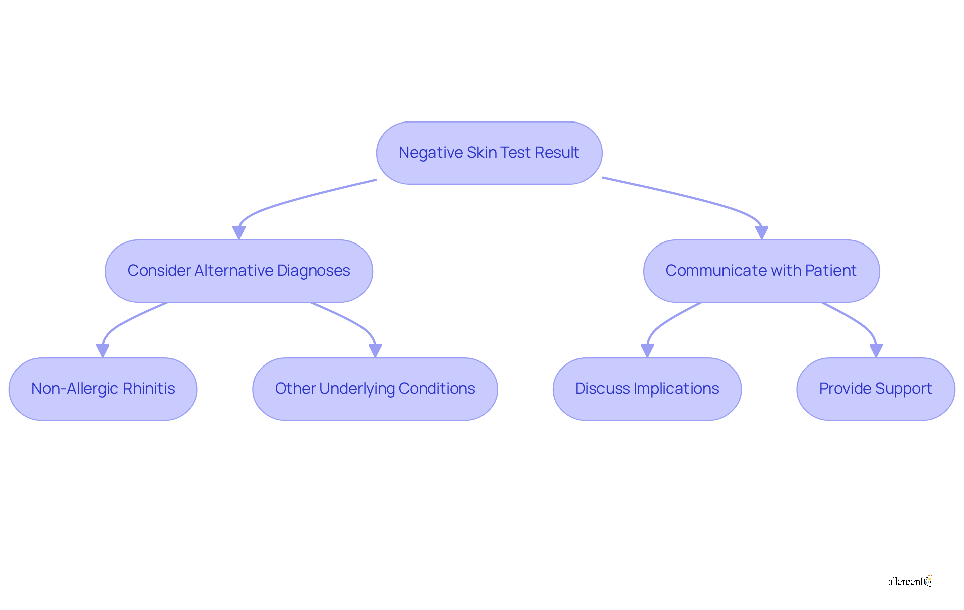 This flowchart shows the steps clinicians take after a negative skin test. Each box represents a decision or action, guiding you through how healthcare providers manage patient care and communication.