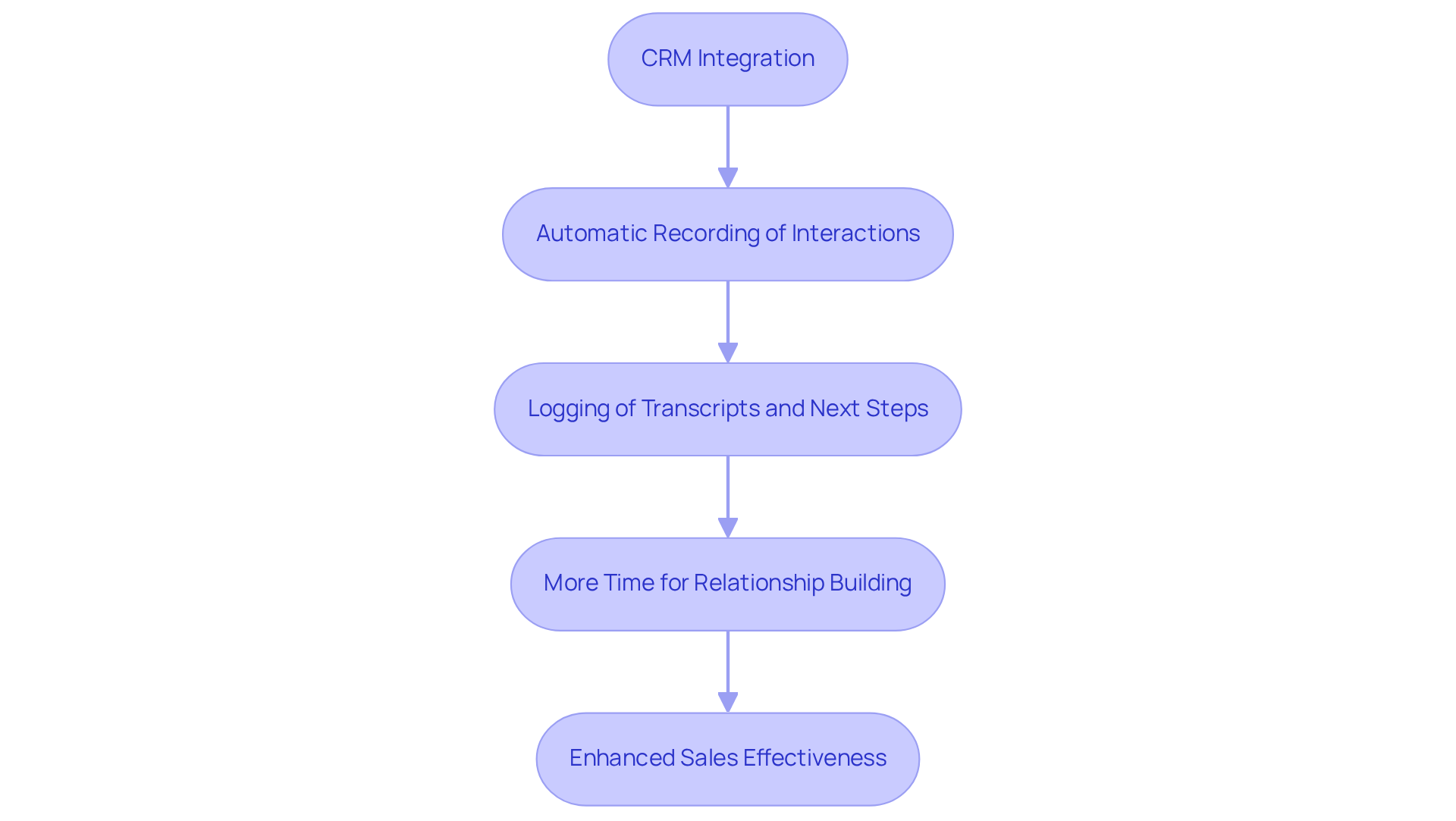 Follow the arrows to see how integrating CRM systems improves the sales process step by step, from recording interactions to enhancing effectiveness.
