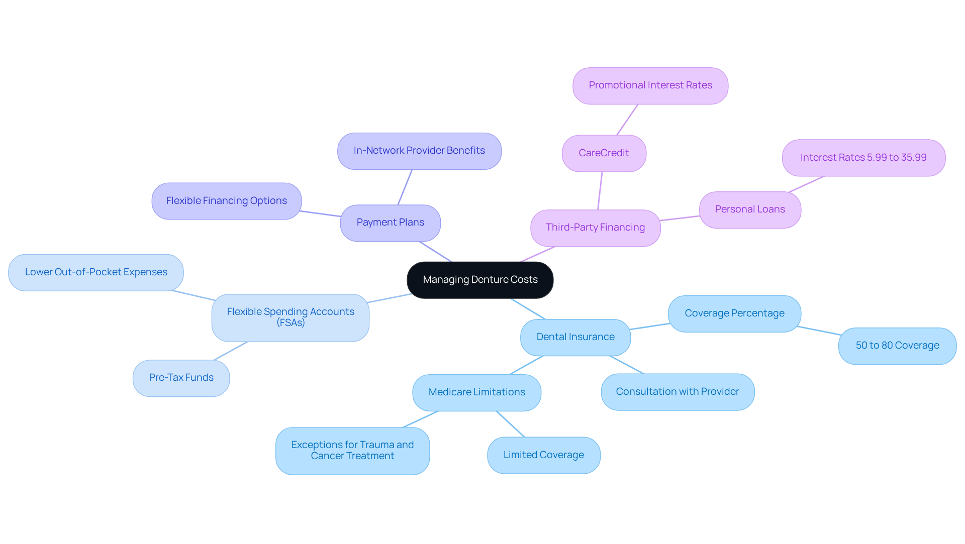 Start at the center with the main topic of managing denture costs, then explore each branch to see different financial options available. Each branch provides specific details to help you understand how to ease the financial burden.
