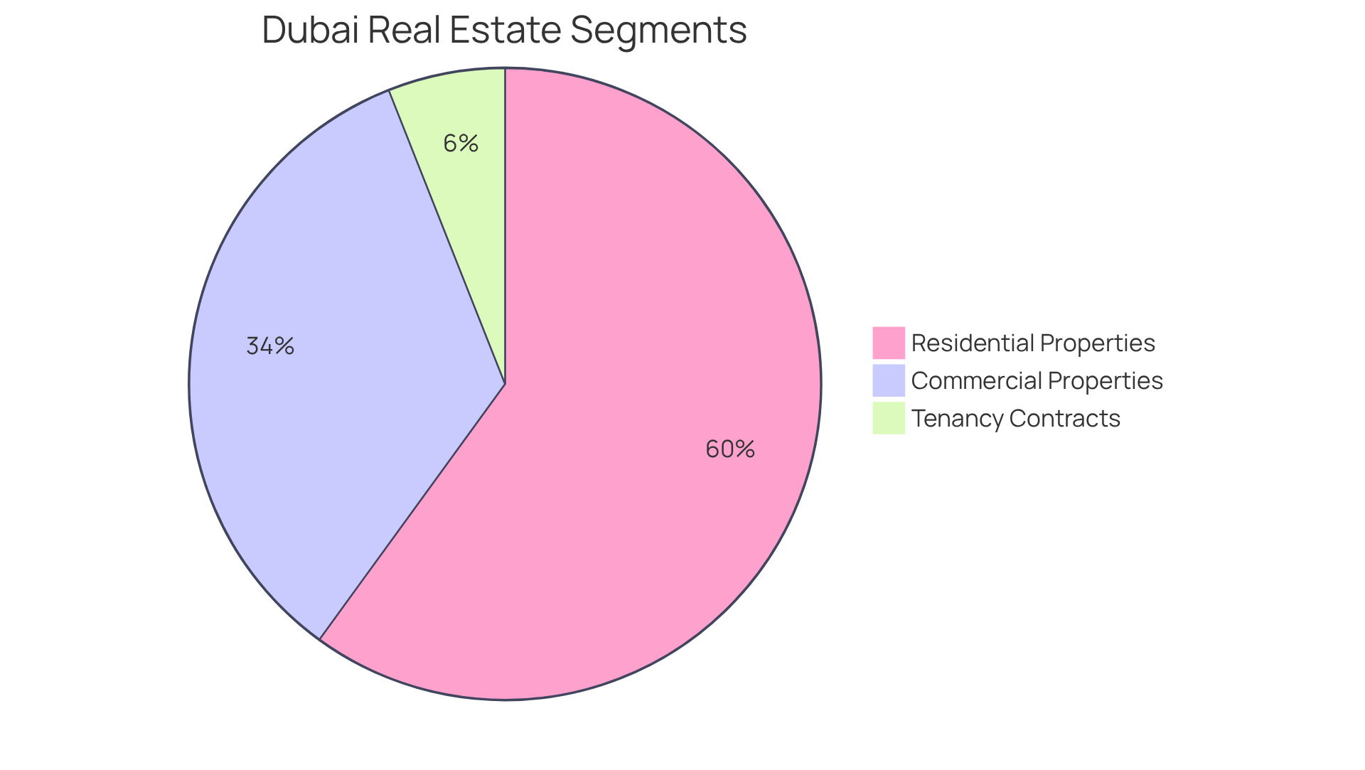Each slice of the pie shows how different parts of the real estate market contribute to the total. For example, the larger the slice, the more significant that segment is in the overall market.
