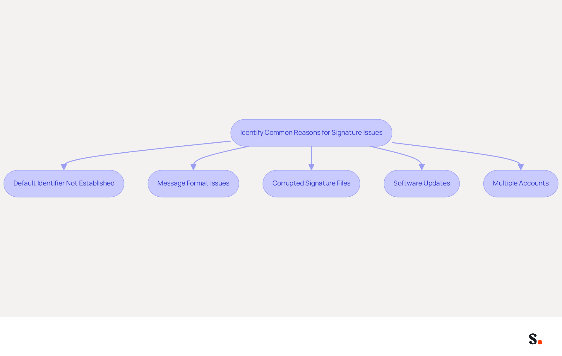 This flowchart helps you troubleshoot why your Outlook signature might not be showing. Start at the top and follow the arrows to explore each common issue. Each box represents a potential reason, guiding you through the steps to resolve the problem.