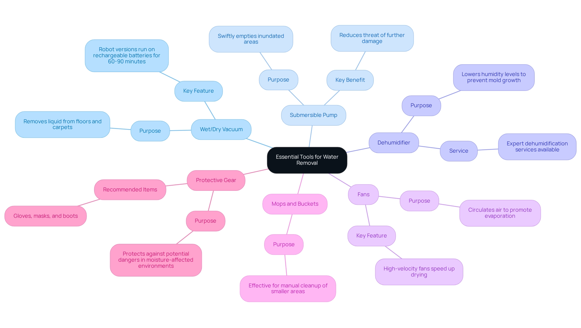 The central node represents the overall theme of water removal tools, while each branch highlights a specific tool and its purpose, making it easy to see what you need in an emergency.