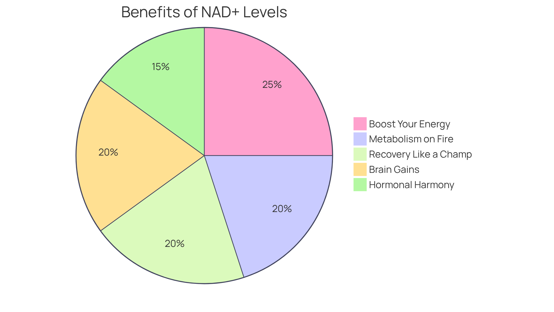 Each slice of the pie shows a different benefit of maintaining optimal NAD levels. The bigger the slice, the more significant that benefit is for your overall health. This helps you see why keeping your NAD levels in check is so important! Each slice of the pie shows a different benefit of maintaining optimal NAD levels. The bigger the slice, the more significant that benefit is for your overall health. This helps you see why keeping your NAD levels in check is so important!