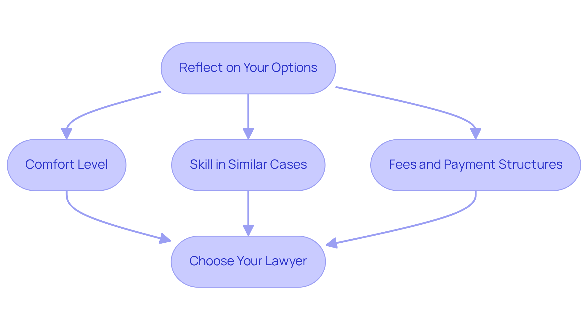 Follow the flow from reflecting on your options to considering comfort, skill, and fees, leading you to make the best choice for your legal representation.