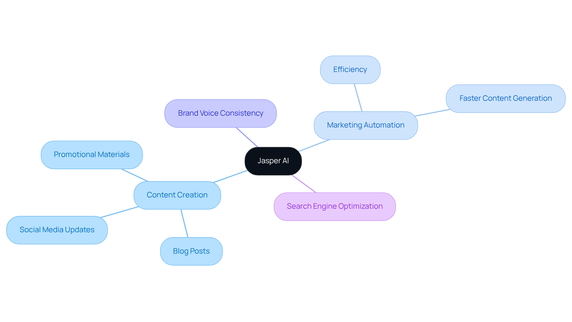 The central node represents Jasper AI, while the branches show its key features and benefits. Each sub-branch provides specific examples of how Jasper AI contributes to marketing efforts, making it easy to see the overall impact.