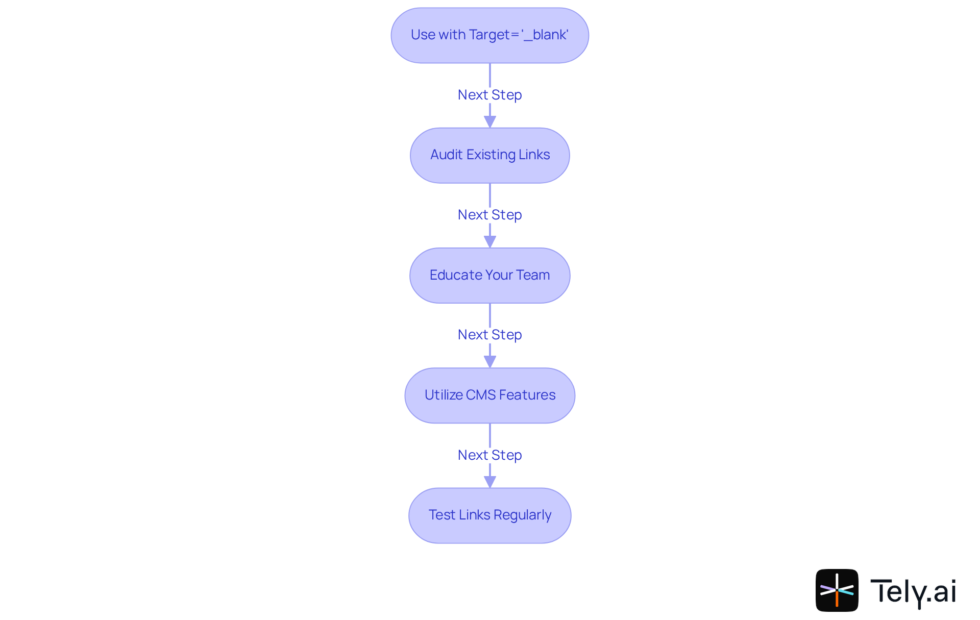 Each box represents a recommended action for ensuring external links are safe and effective. Follow the arrows to see the logical steps you should take in order to implement these best practices.