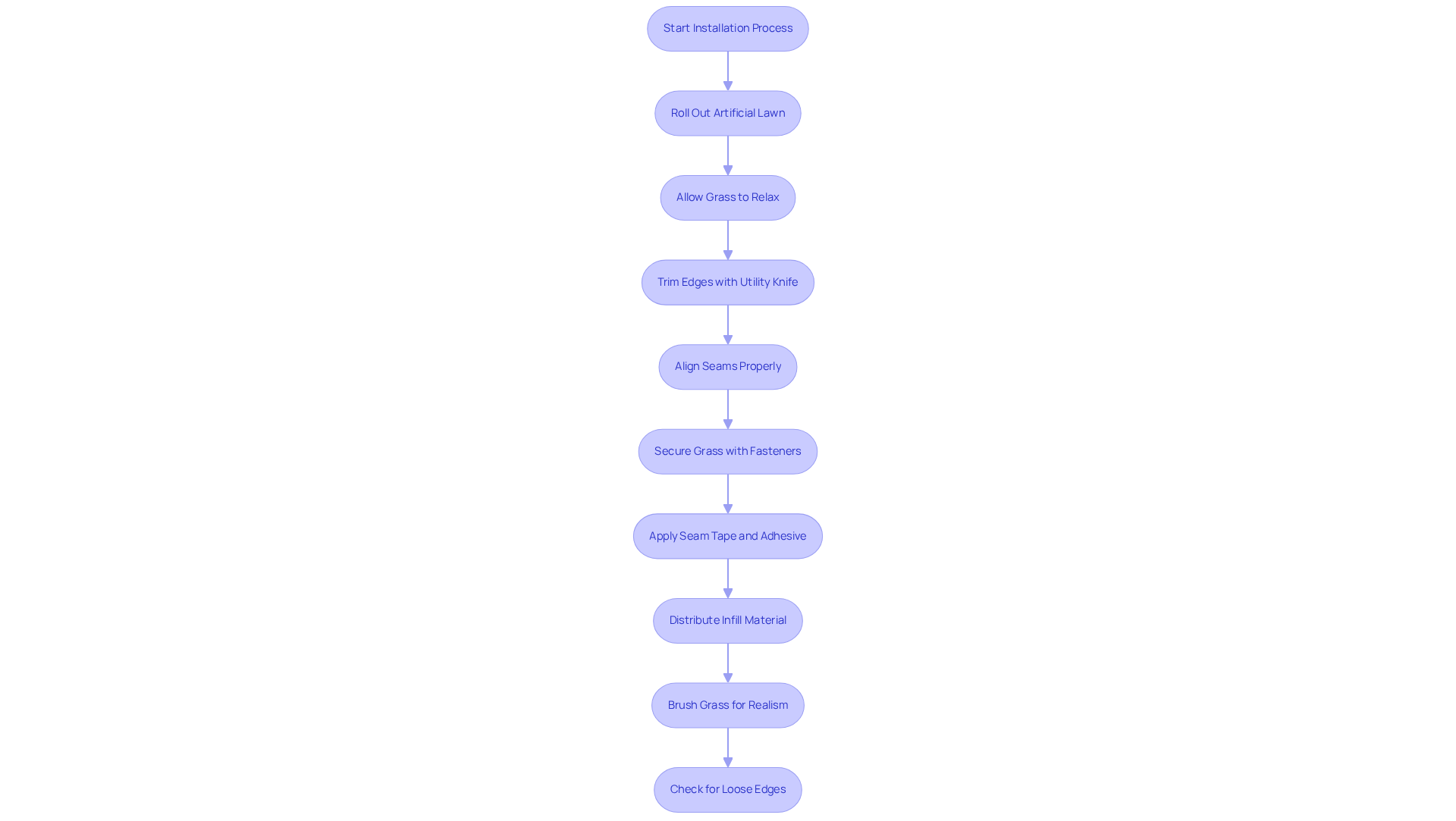 This flowchart guides you through the installation of artificial grass. Each box represents a step in the process, and the arrows show you the order in which to complete them. Follow the steps to ensure a smooth and professional installation! This flowchart guides you through the installation of artificial grass. Each box represents a step in the process, and the arrows show you the order in which to complete them. Follow the steps to ensure a smooth and professional installation!