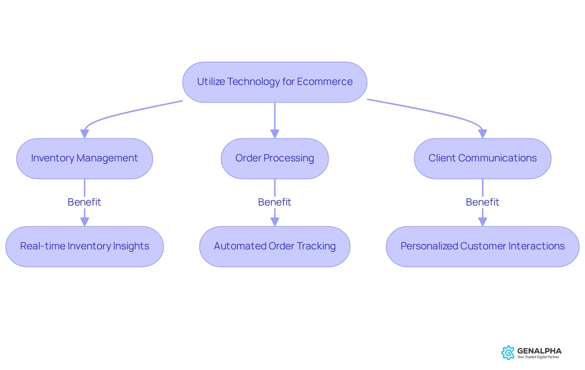 This flowchart illustrates how businesses can use technology to improve their ecommerce operations. Each step shows a specific area where technology can help, leading to better efficiency and customer satisfaction. Follow the arrows to see how each part connects to the overall goal of enhancing the ecommerce experience. This flowchart illustrates how businesses can use technology to improve their ecommerce operations. Each step shows a specific area where technology can help, leading to better efficiency and customer satisfaction. Follow the arrows to see how each part connects to the overall goal of enhancing the ecommerce experience.