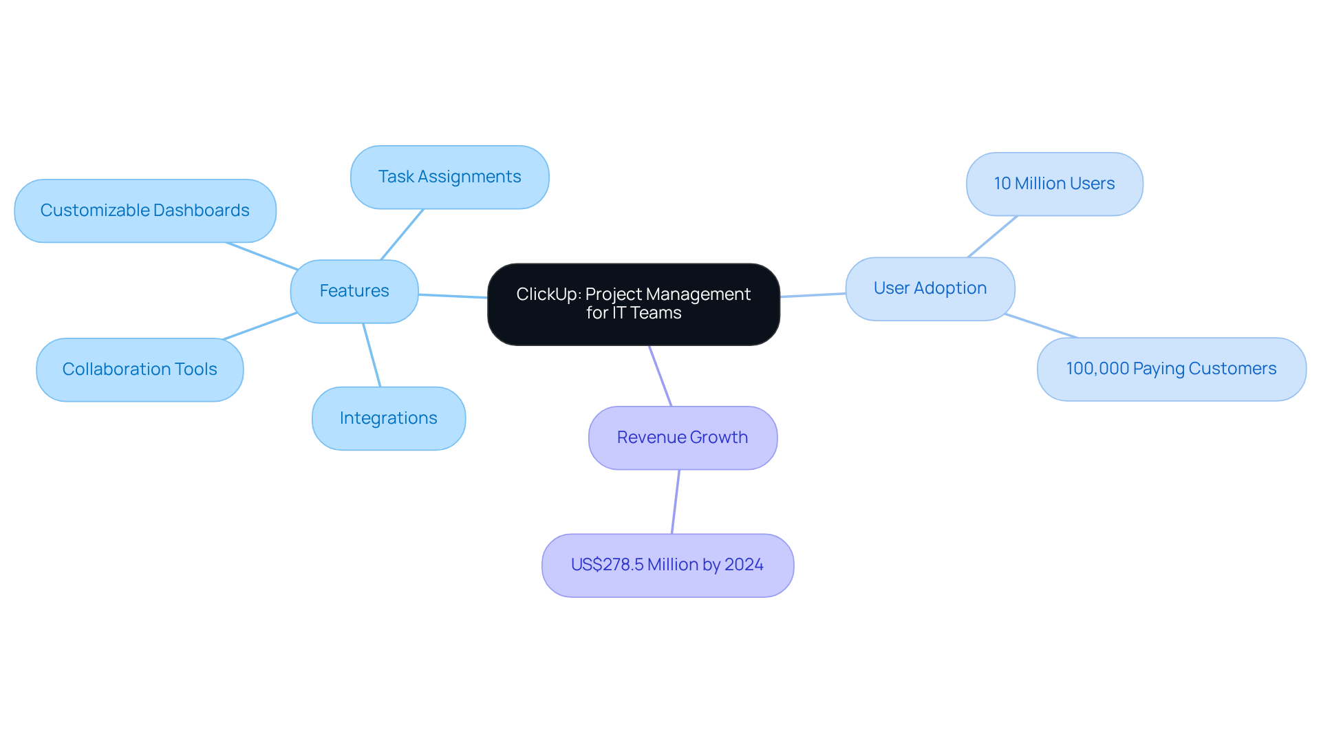The central node represents ClickUp, with branches showing its key features, user statistics, and revenue growth. Each branch highlights how ClickUp supports IT teams in managing projects effectively.
