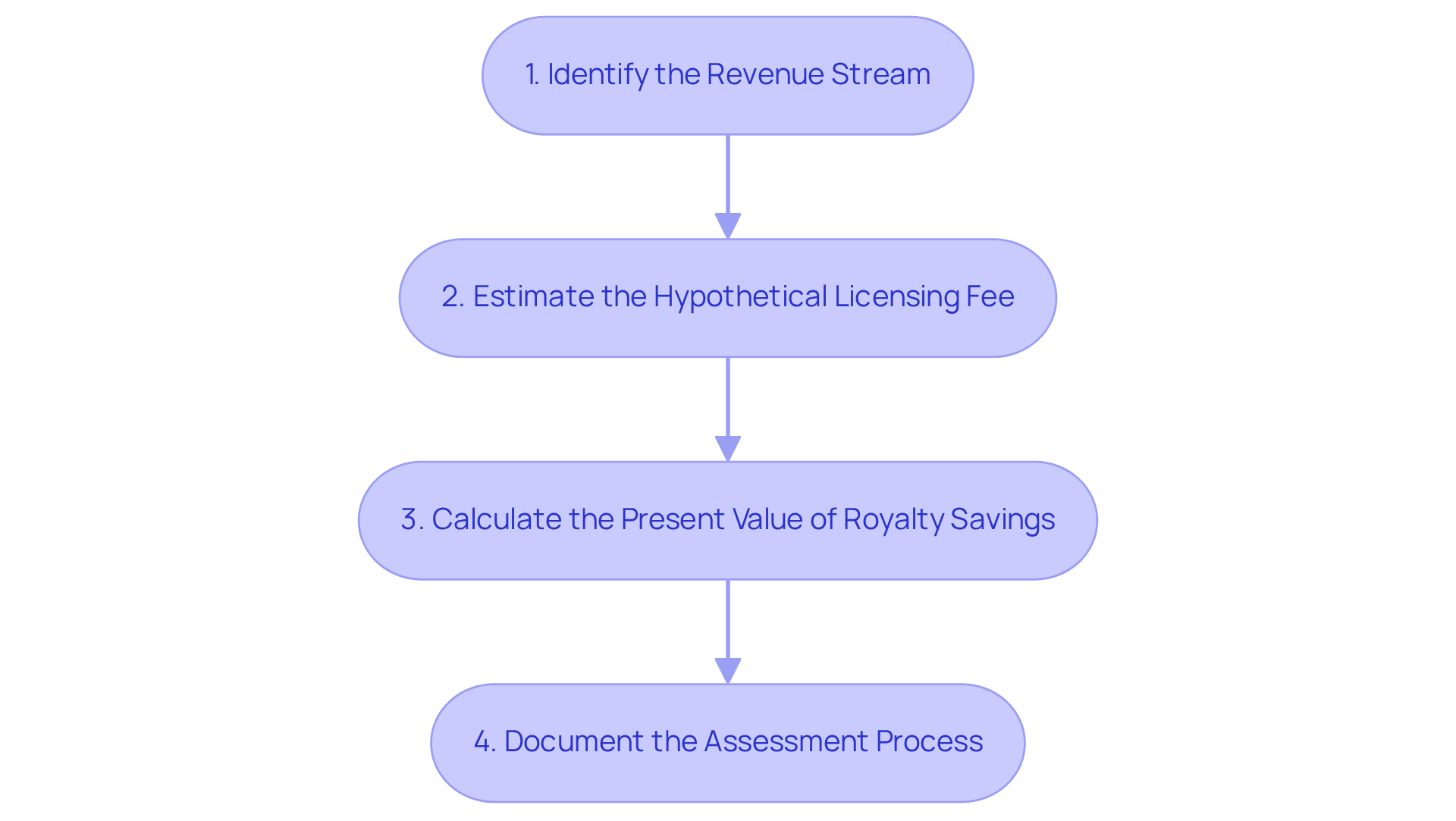 Each box represents a step in the process of valuing intangible assets using the Relief from Royalty Method. Follow the arrows to see how each step connects to the next, guiding you through the valuation process.