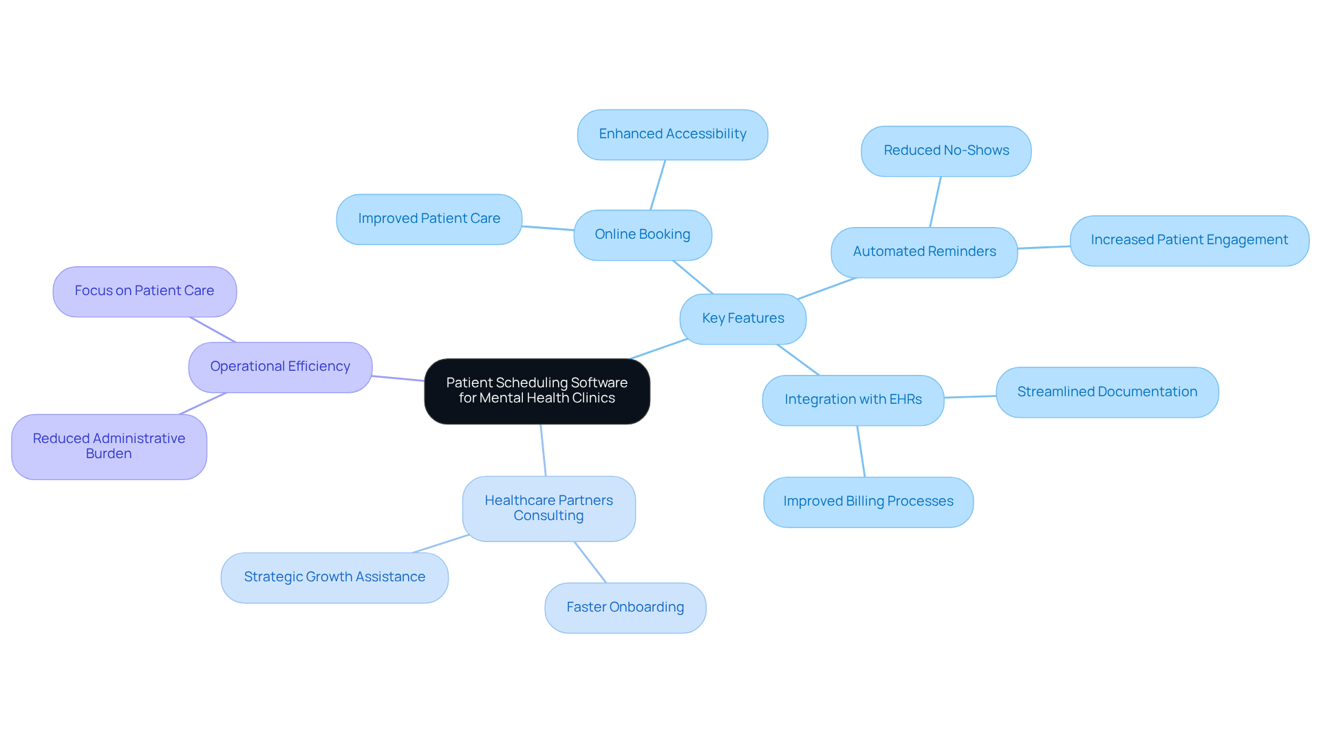 This mindmap starts with the main idea of patient scheduling software at the center. Each branch represents a key feature or benefit, showing how they connect to improve mental health clinic operations. Follow the branches to see how these features contribute to better patient care and operational efficiency.