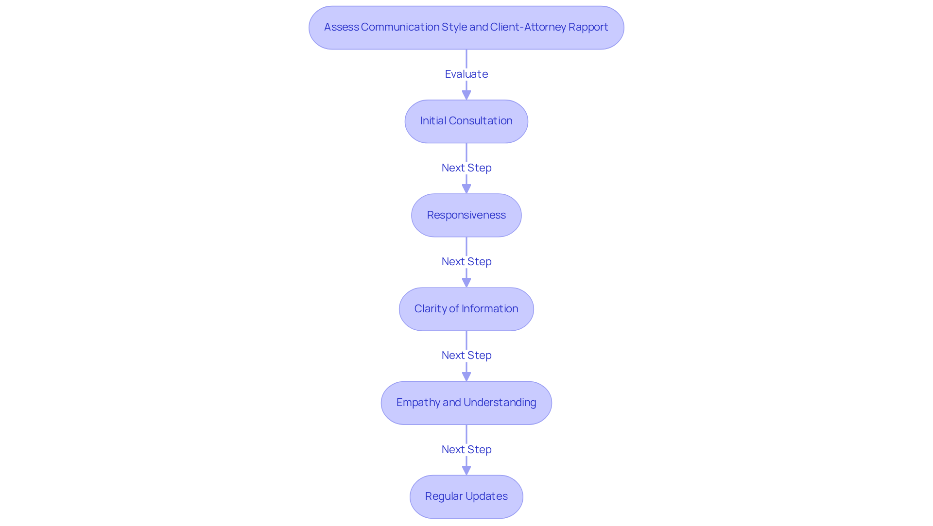Follow the flow from the main topic to each consideration. Each box represents a key factor to evaluate when choosing an attorney, helping you ensure that your legal representative communicates effectively and supports you throughout your case.