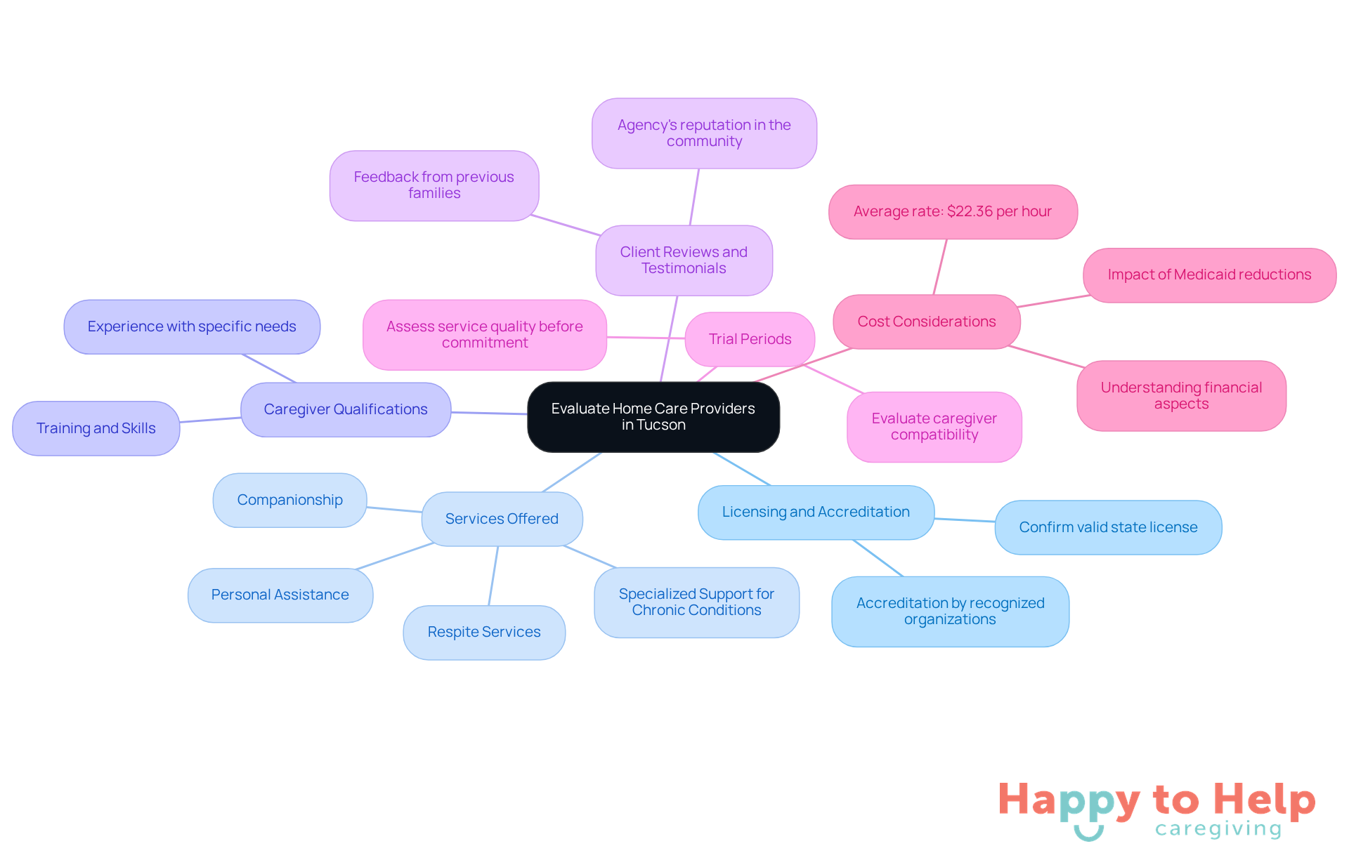 The central node represents the main topic, while each branch shows a specific criterion to consider. Follow the branches to explore important questions and factors that can help you choose the right home care provider.