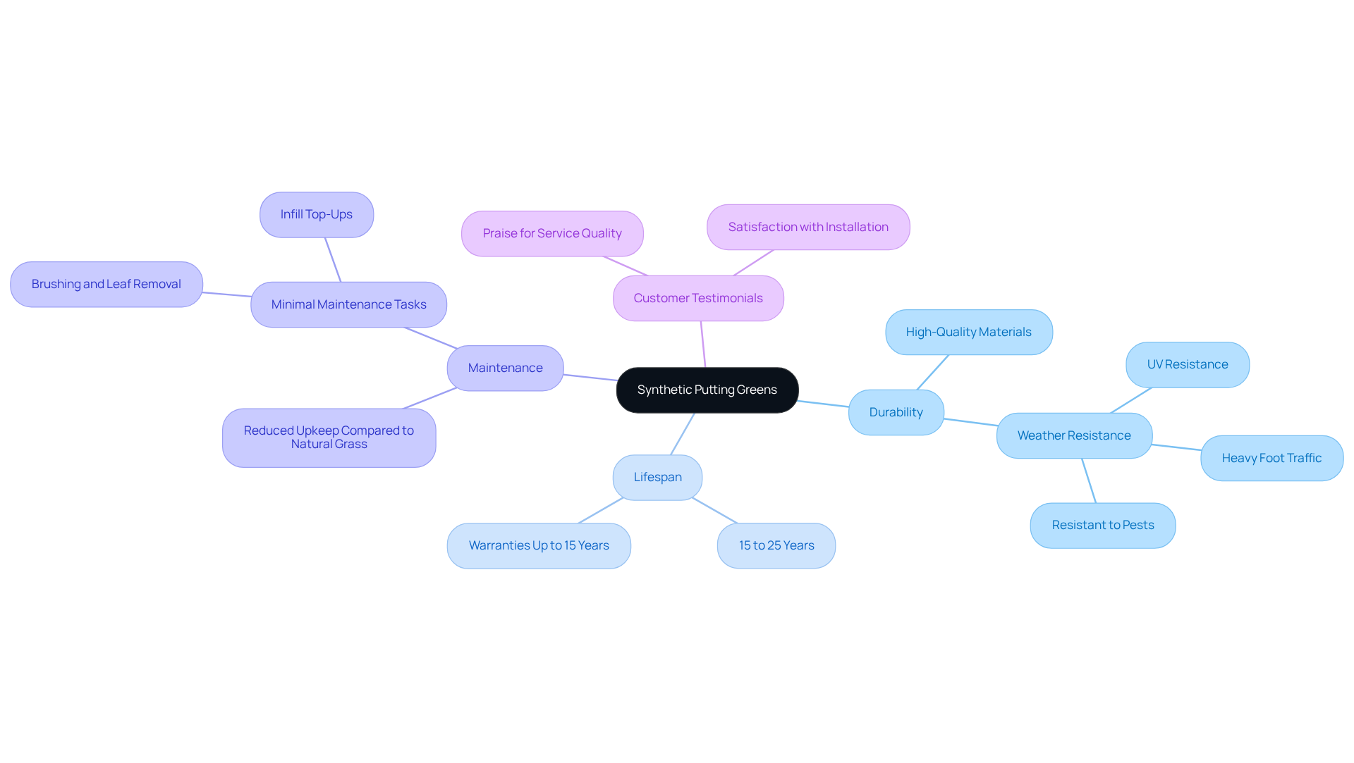 The central node represents synthetic putting greens, and the branches show their key benefits. Each branch connects to specific details, making it easy to understand why synthetic turf is a great choice for homeowners. The central node represents synthetic putting greens, and the branches show their key benefits. Each branch connects to specific details, making it easy to understand why synthetic turf is a great choice for homeowners.