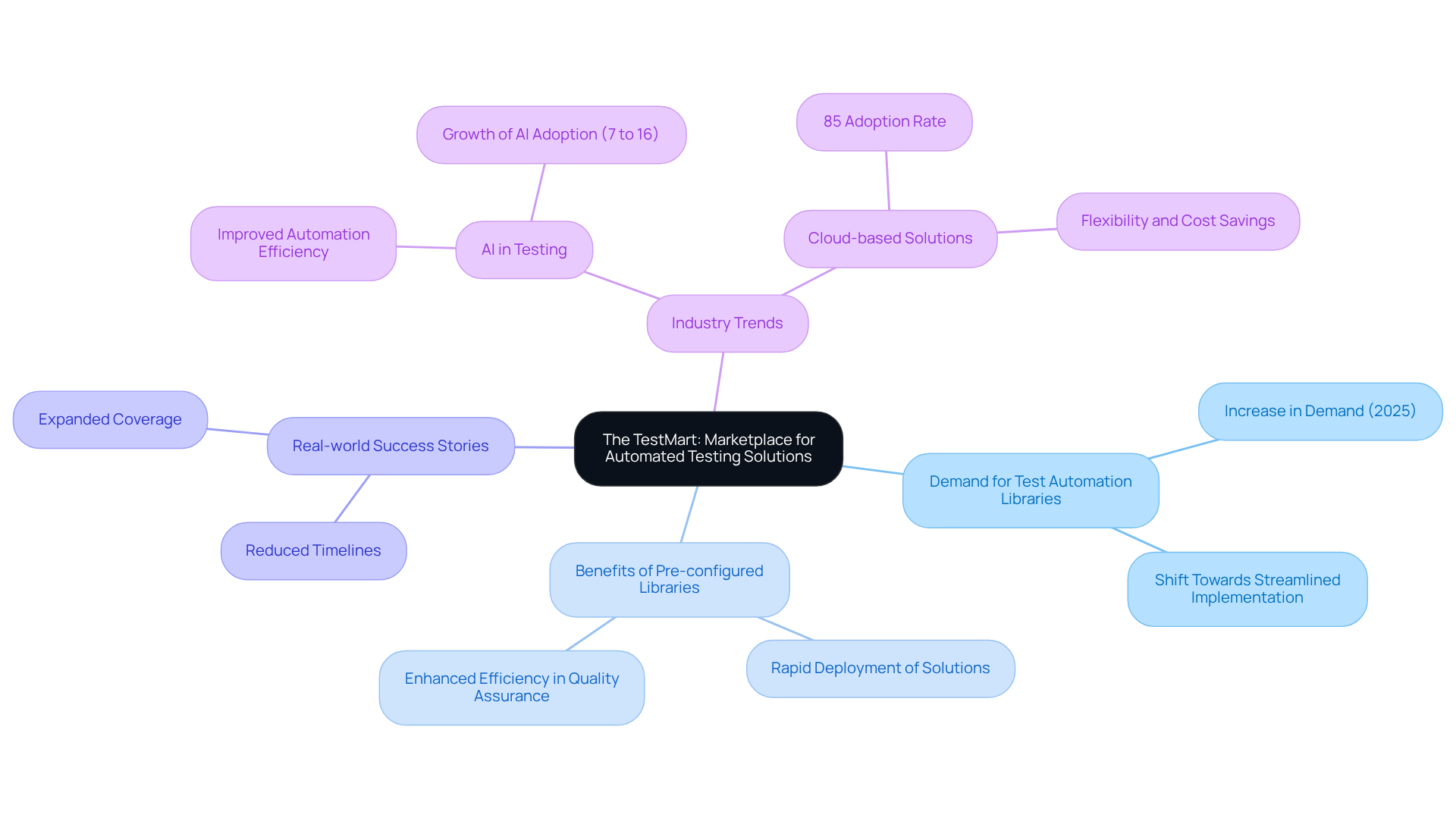 Start at the center with The TestMart, then explore the branches to see how it addresses demand, benefits, and real-world impacts in automated testing.