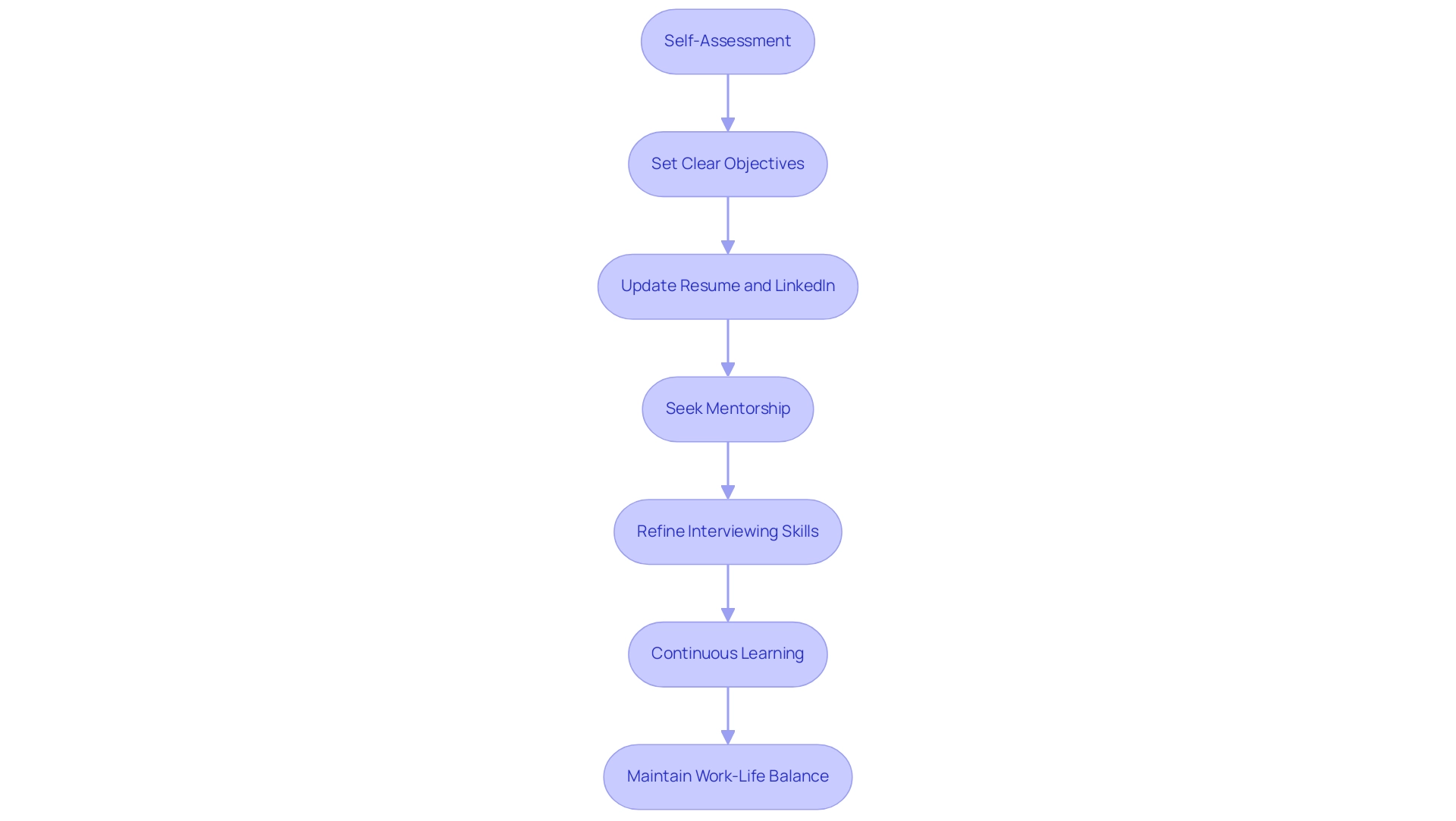 Each box represents a specific step in the transition process, with arrows indicating the flow from one action to the next.