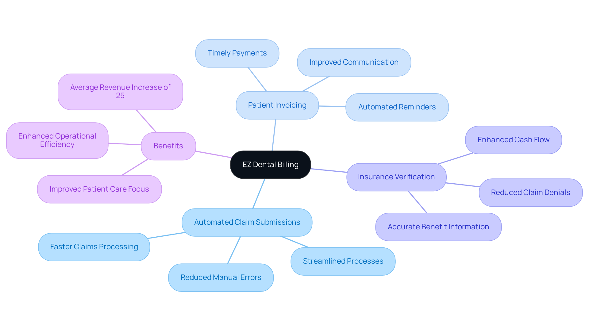 This mindmap starts with EZ Dental Billing at the center, showing how their services connect to improved efficiency and revenue. Each branch represents a key offering, and the benefits branch highlights the positive impact on revenue.