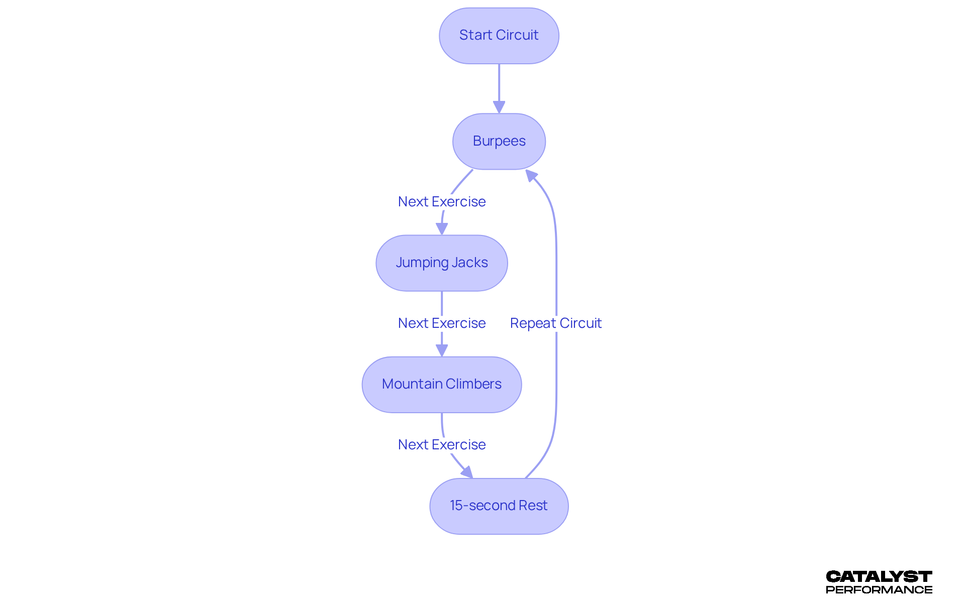 Follow the arrows to see how each exercise connects in the circuit. Each box represents an activity, and the rest period is included to show the rhythm of the workout. Follow the arrows to see how each exercise connects in the circuit. Each box represents an activity, and the rest period is included to show the rhythm of the workout.