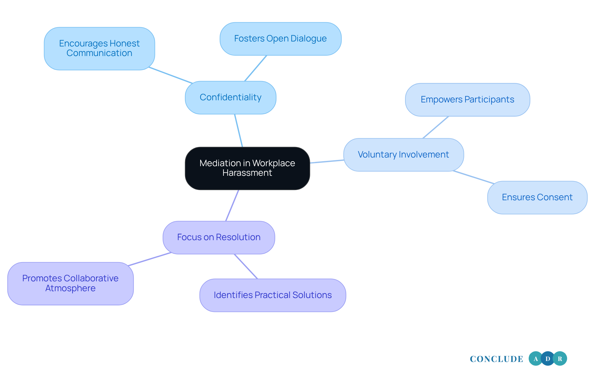 The central node represents mediation, while the branches show key aspects that contribute to its effectiveness. Each aspect highlights important features that help create a safe and constructive environment for resolving conflicts.