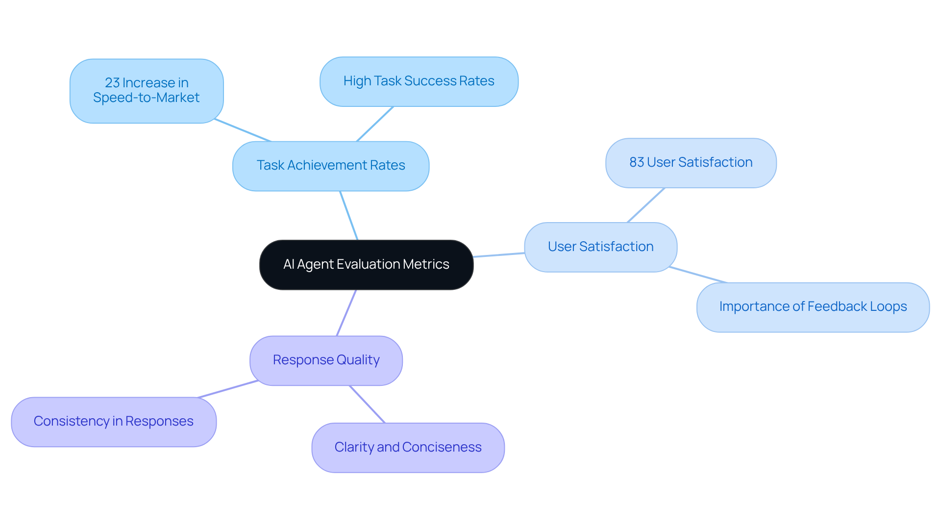 The central node represents the overall theme of AI agent evaluation. Each branch shows a key metric, and the sub-branches provide specific insights or statistics related to that metric. This layout helps you understand how different aspects of AI evaluation connect and contribute to overall performance.