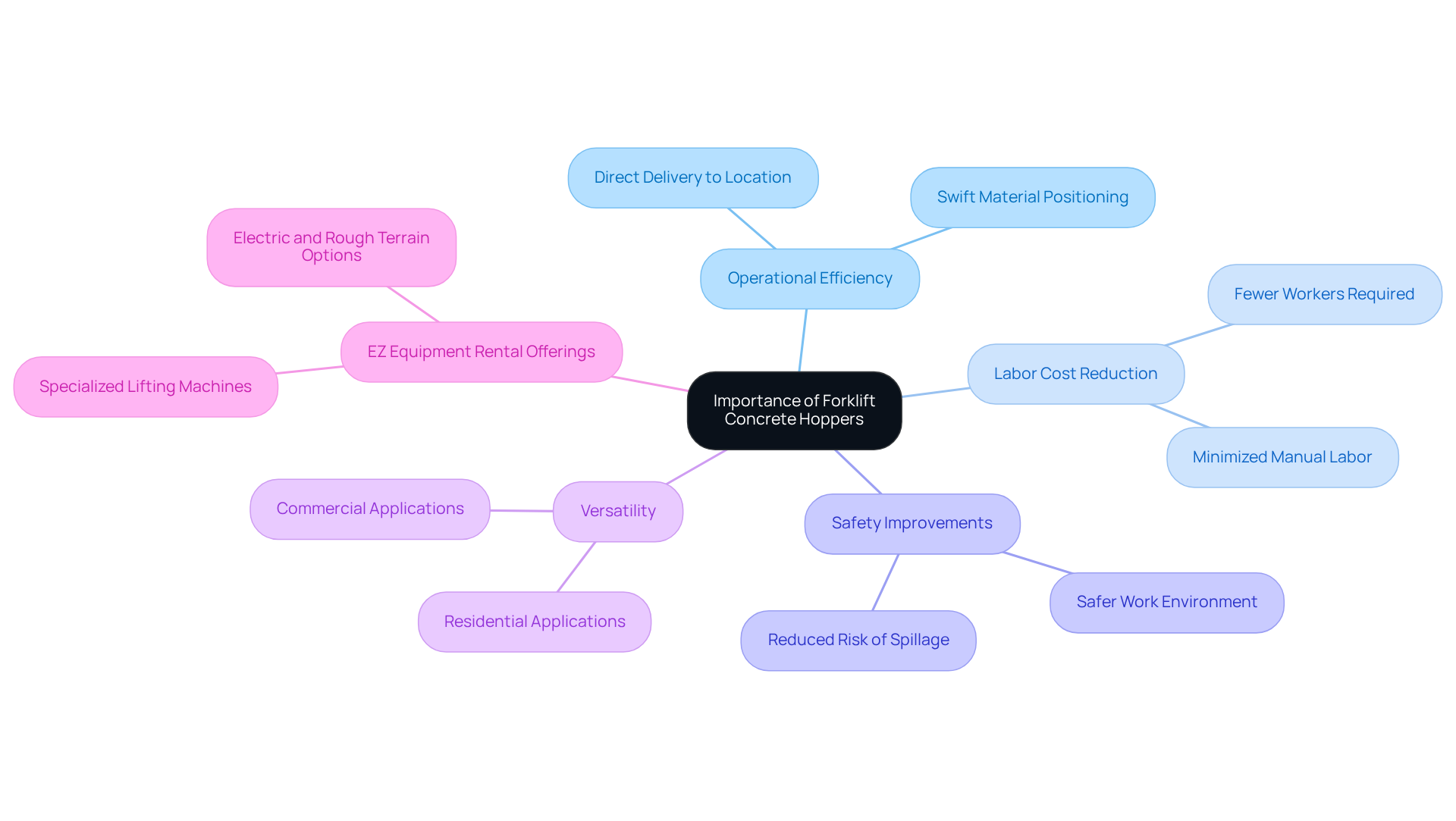 The central node represents the main topic, while the branches show the various benefits and applications of forklift concrete hoppers. Each color-coded branch helps you easily identify different aspects of their importance in construction.