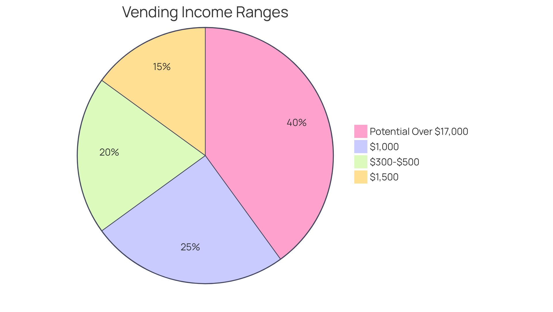 Each segment of the pie shows a different potential income range for vending machines, helping you see how location and product choices can affect total earnings. A larger slice means a higher potential income.
