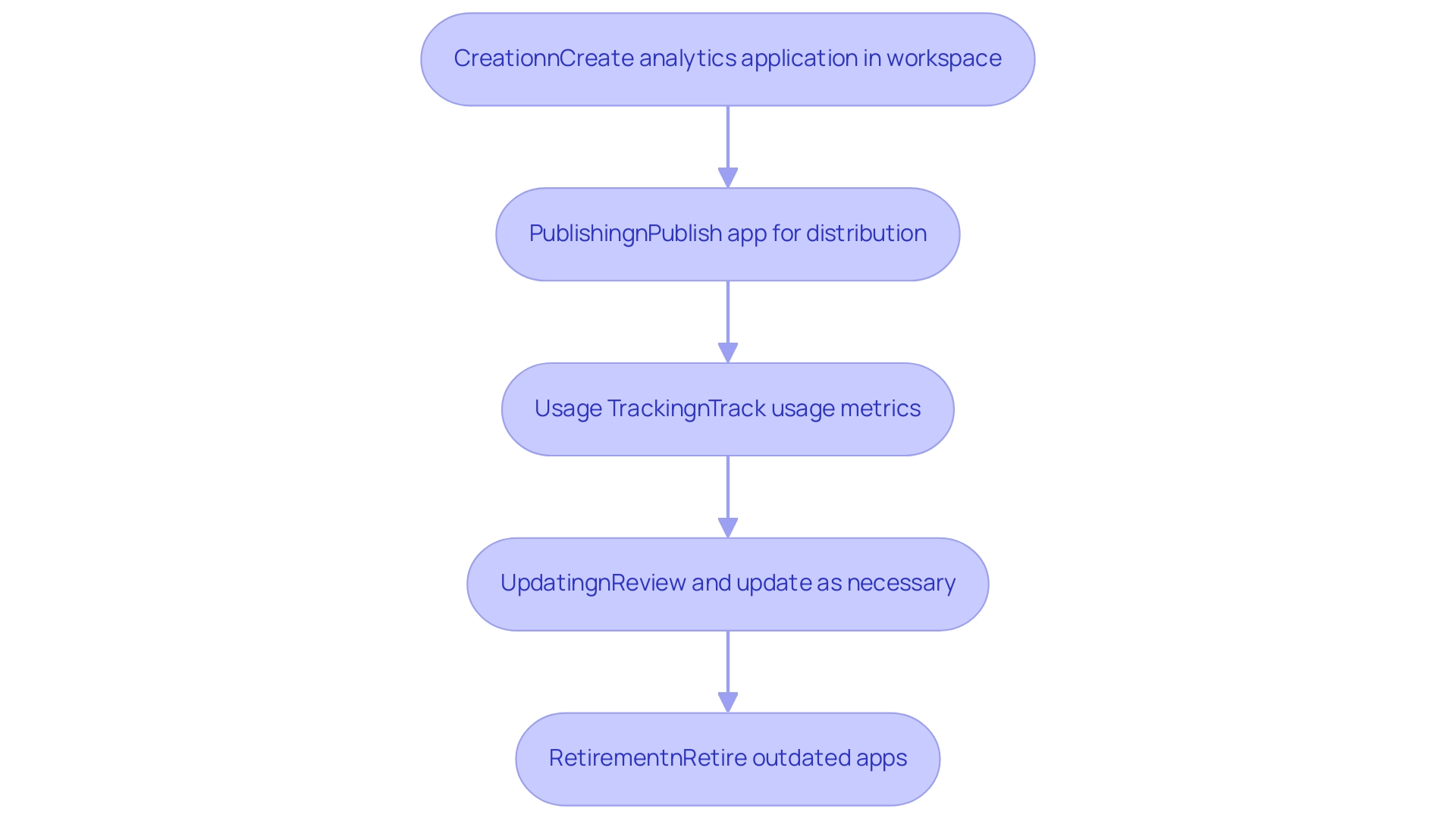 Each box represents a stage in the BI application lifecycle, and the arrows indicate the flow from creation to retirement.