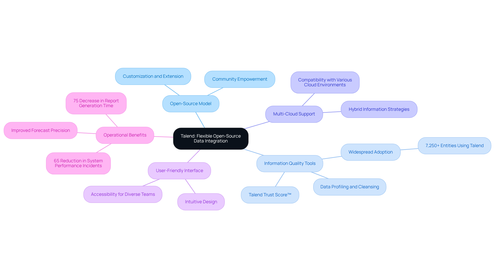 The central node represents Talend's core offering, while the branches show its key features and benefits. Each sub-branch provides specific details, making it easy to understand how Talend supports data integration.