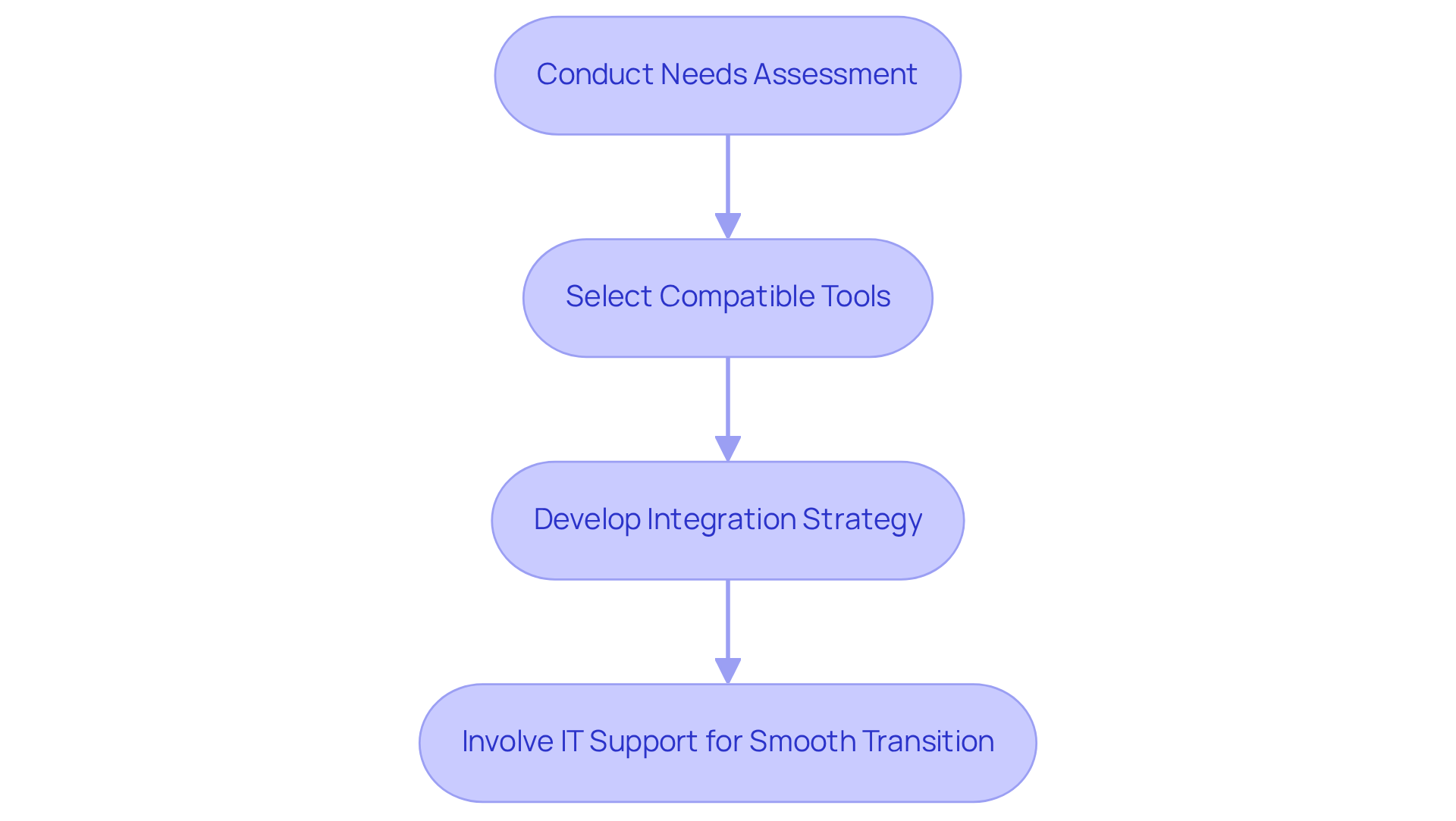 Each box represents a step in the process of selecting and integrating data capture tools. Follow the arrows to see how each step leads to the next, ensuring a smooth transition for your sales team.