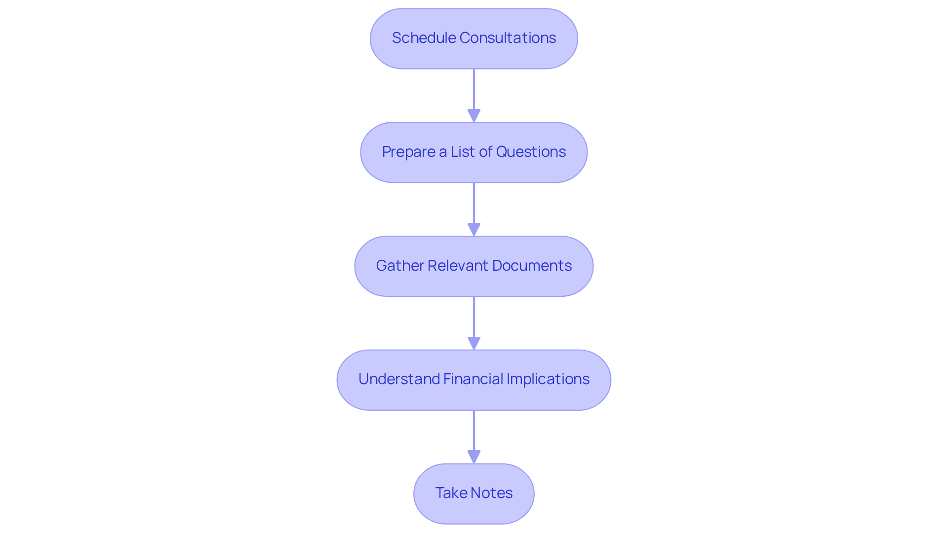 Follow the arrows to see the steps you need to take before meeting with a DUI attorney. Each box represents a key action to help you prepare effectively.