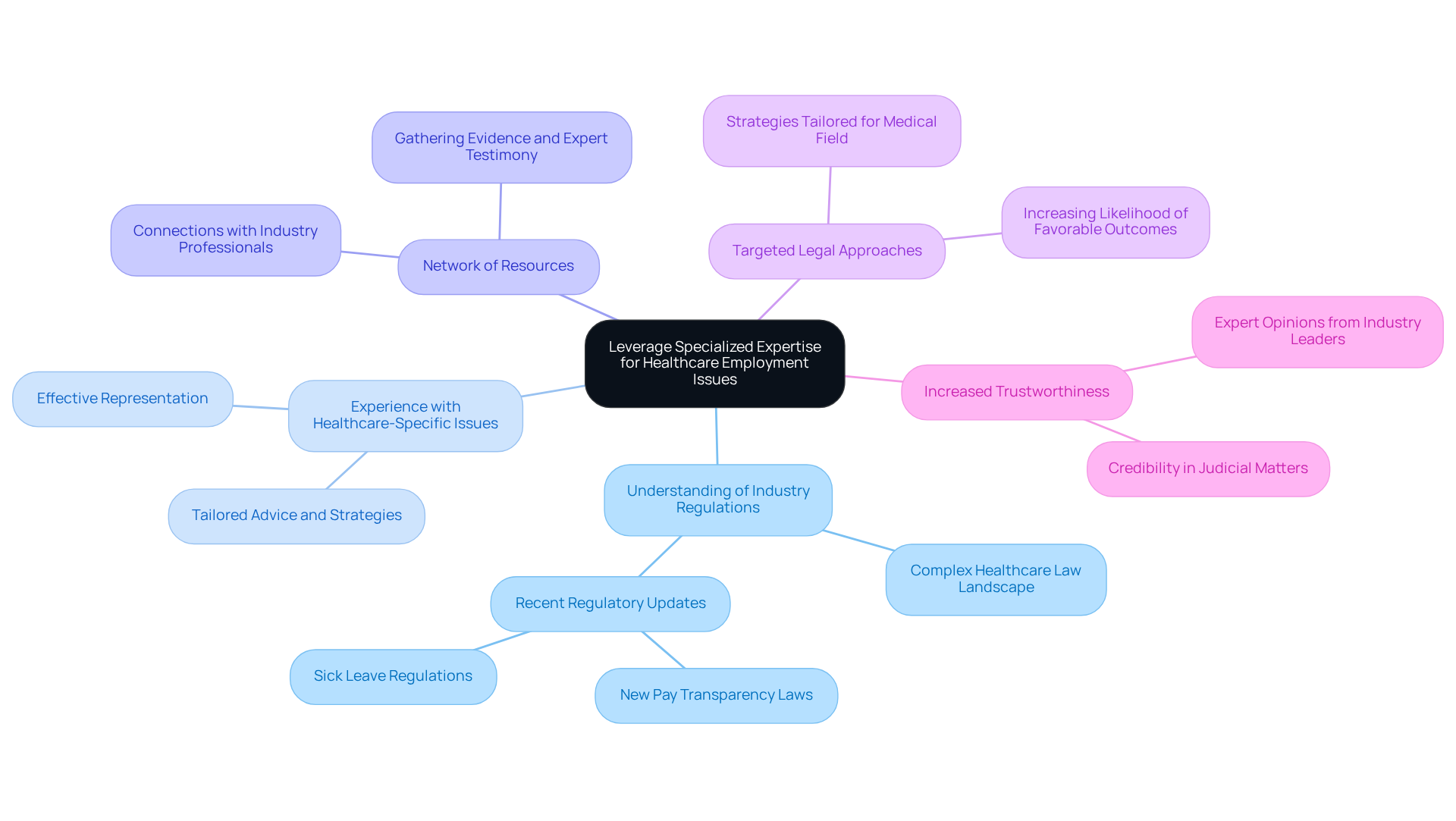 The central node represents the main topic, while each branch highlights a key reason for seeking specialized legal expertise. Follow the branches to explore how each reason contributes to effective legal representation in healthcare.