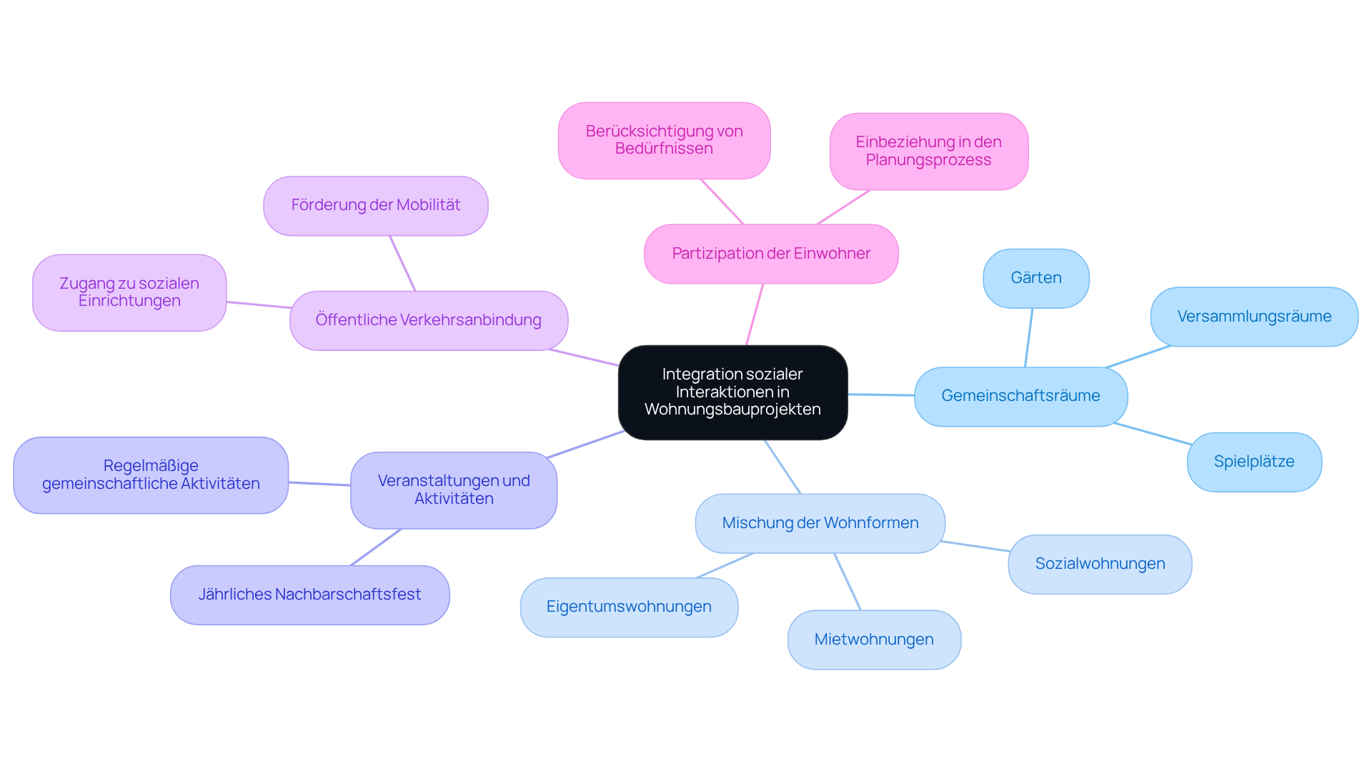 Der zentrale Knoten zeigt das Hauptthema, während die Äste die verschiedenen Ansätze darstellen. Jeder Ansatz hat seine eigenen Unterpunkte, die spezifische Ideen oder Vorteile erläutern. So können Sie leicht sehen, wie alles miteinander verbunden ist. Der zentrale Knoten zeigt das Hauptthema, während die Äste die verschiedenen Ansätze darstellen. Jeder Ansatz hat seine eigenen Unterpunkte, die spezifische Ideen oder Vorteile erläutern. So können Sie leicht sehen, wie alles miteinander verbunden ist.