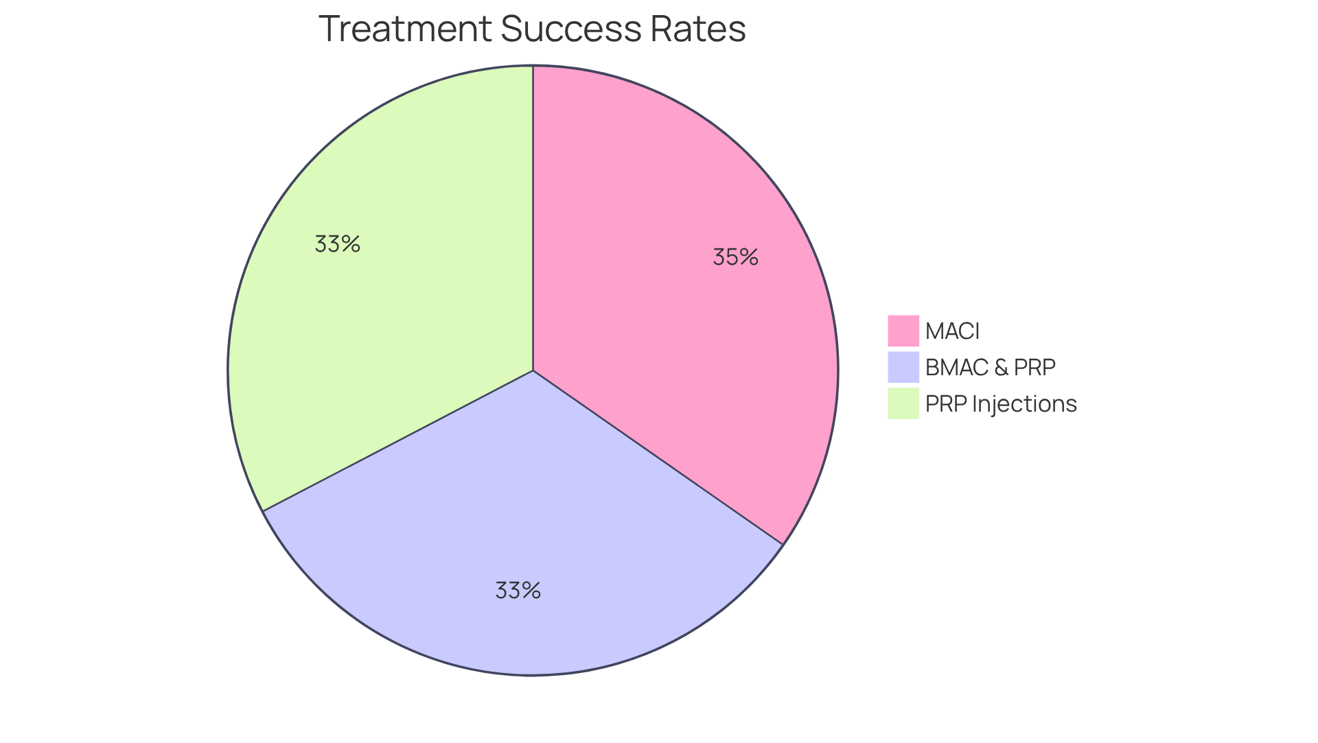 Each slice of the pie shows the success rate of a specific treatment. The larger the slice, the higher the success rate for that treatment, helping you see which options have the best outcomes.