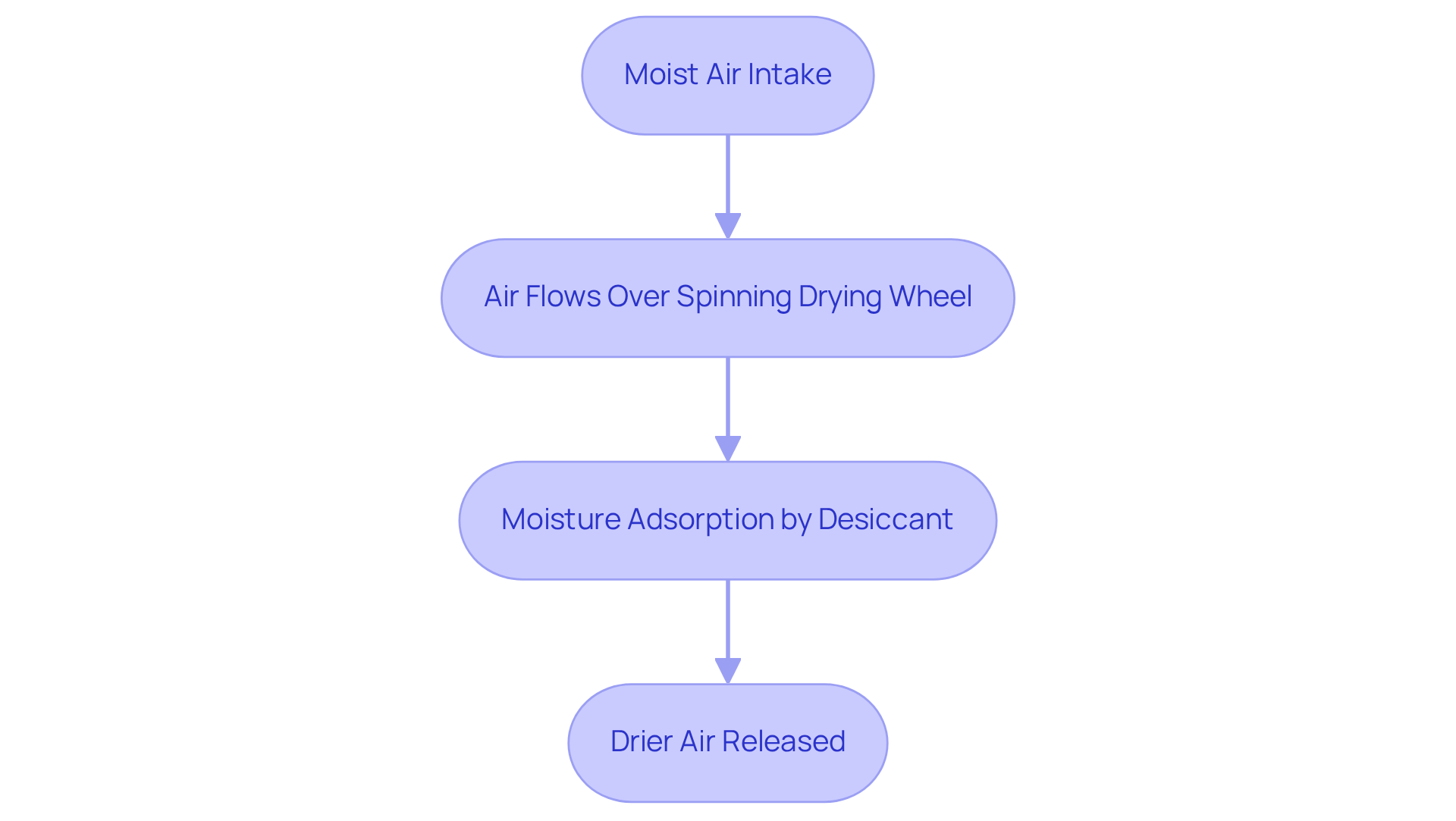 This flowchart shows how industrial desiccant dehumidifiers work. Start with moist air entering the unit, then see how it passes over a drying wheel that removes moisture, resulting in drier air being released back into the environment.