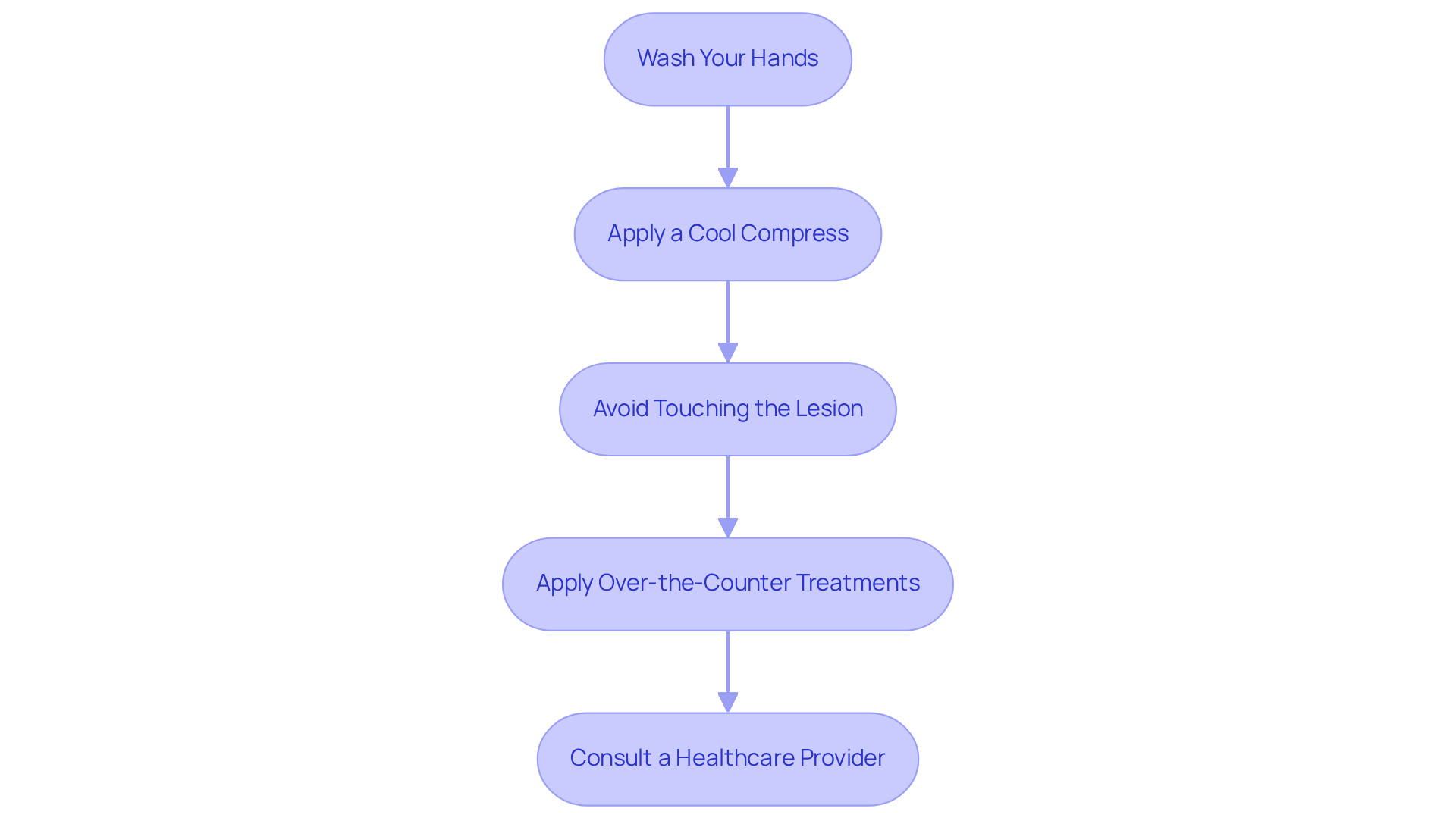 Each box represents a step you should take to manage a cold sore. Follow the arrows to see what to do next, starting from washing your hands to consulting a healthcare provider if needed. Each box represents a step you should take to manage a cold sore. Follow the arrows to see what to do next, starting from washing your hands to consulting a healthcare provider if needed.