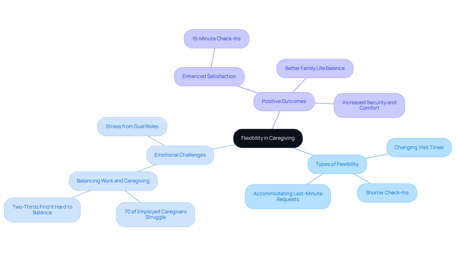 The central node represents the main idea of flexibility in caregiving. Each branch shows different aspects of how caregivers can adapt, while sub-branches provide specific examples or challenges, helping you understand the interconnectedness of these concepts.