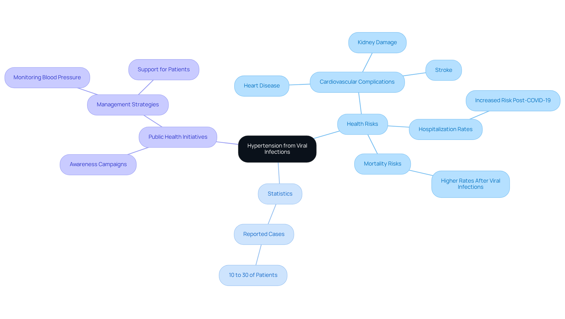 The central node represents the main topic, while branches show related areas of concern. Each color-coded branch helps you navigate through the health risks, statistics, and initiatives aimed at addressing hypertension linked to viral infections.
