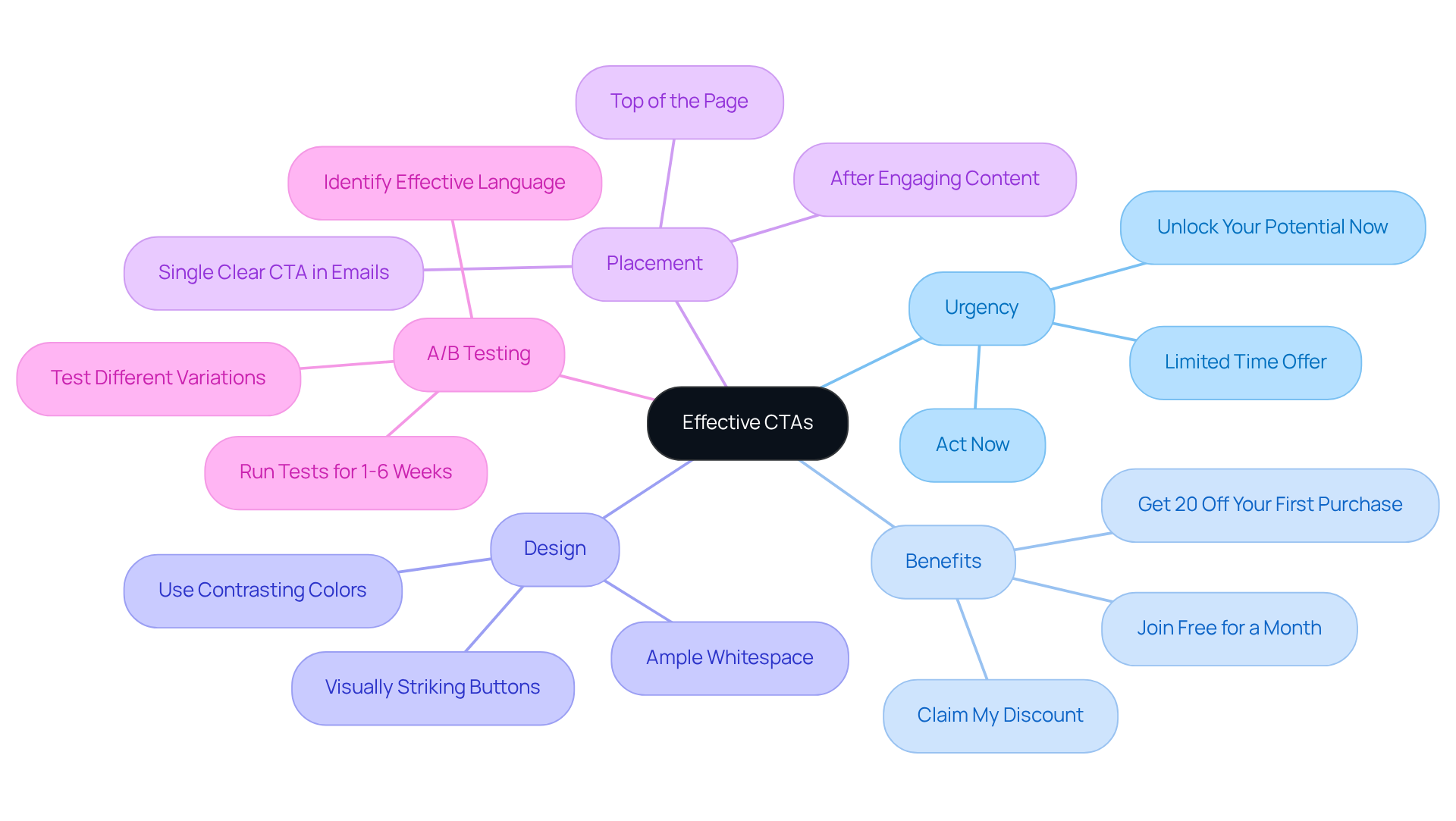 This mindmap starts with the main idea of effective calls to action in the center. Each branch represents a key element that contributes to making CTAs successful. Follow the branches to explore specific strategies and tips that can help improve engagement with your audience.