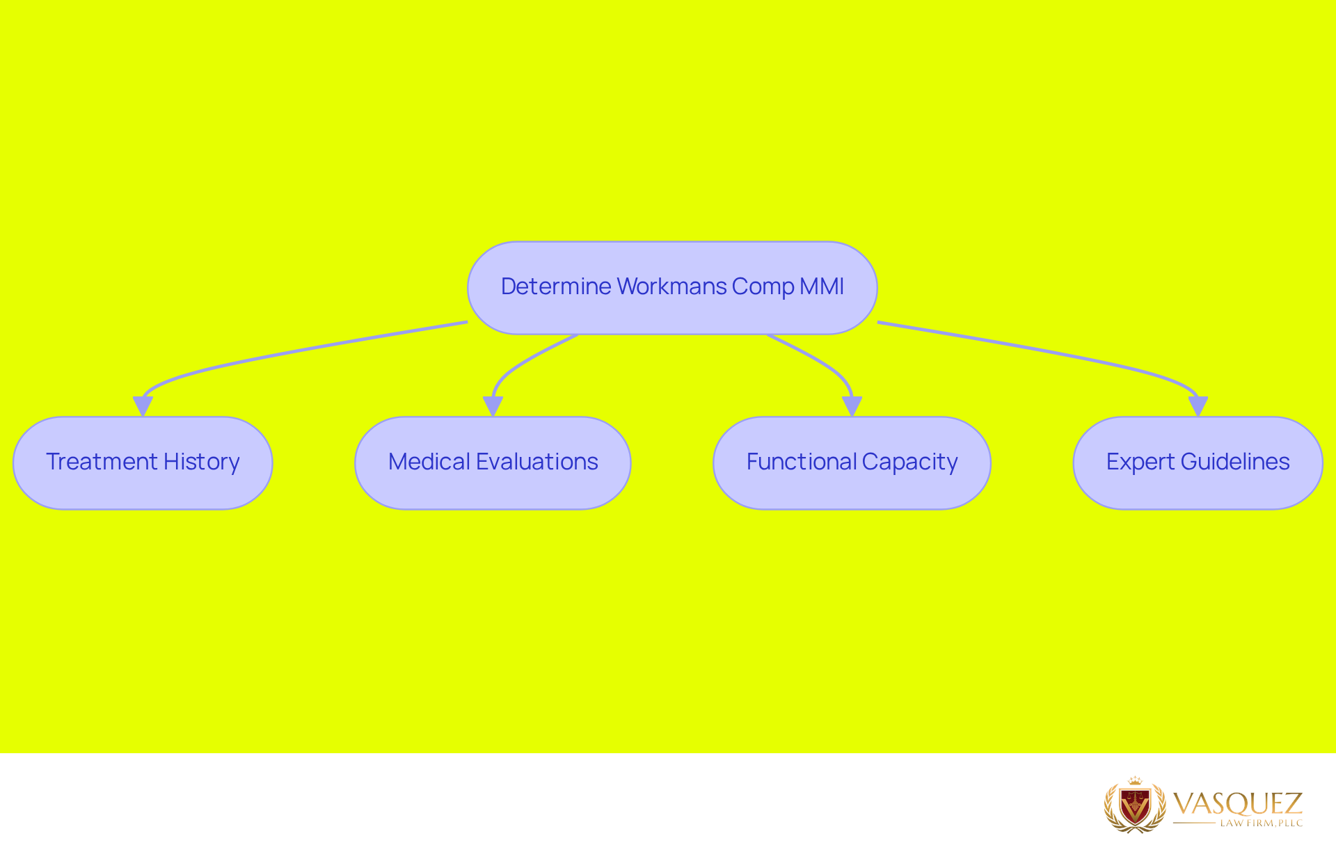 This flowchart outlines the steps healthcare providers take to determine Maximum Medical Improvement (MMI) for workers' compensation cases. Each box represents a crucial factor in the assessment process, guiding you through how your physician evaluates your recovery.