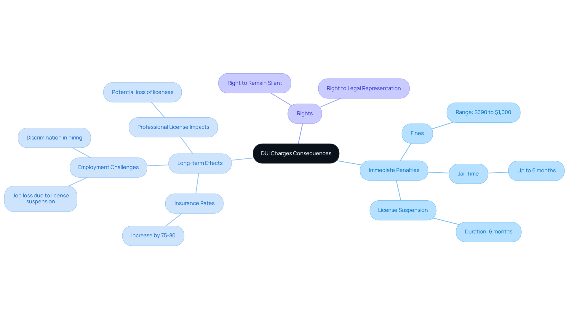 This mindmap illustrates the various consequences of DUI charges. Start at the center with the main topic, then explore the branches to see immediate penalties, long-term effects, and your rights. Each branch helps you understand how serious DUI charges can be and why having a good lawyer is important. This mindmap illustrates the various consequences of DUI charges. Start at the center with the main topic, then explore the branches to see immediate penalties, long-term effects, and your rights. Each branch helps you understand how serious DUI charges can be and why having a good lawyer is important.