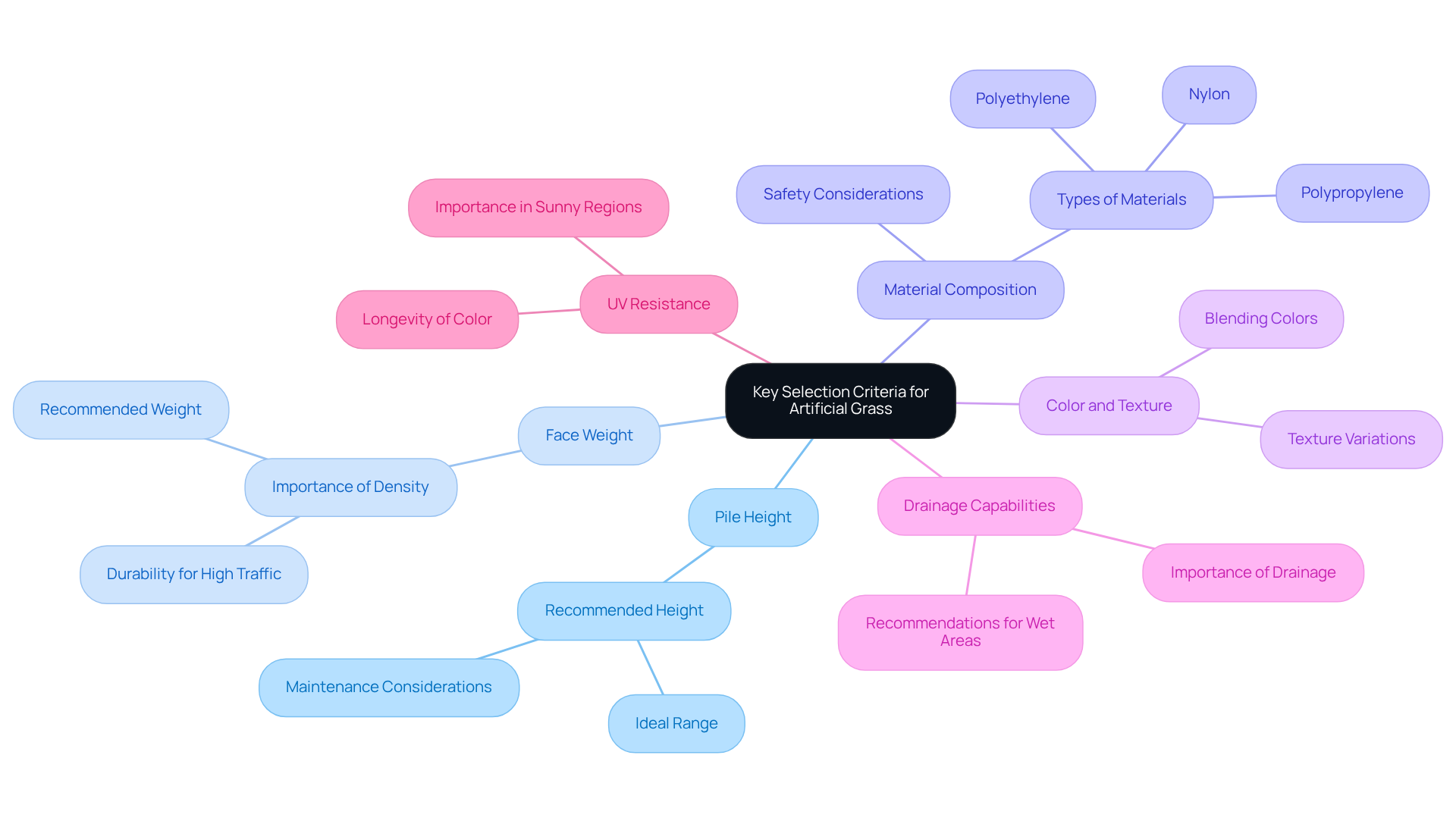 The central node represents the main topic of selecting artificial grass. Each branch shows a key criterion to consider, with further details on what to look for under each category. This helps you understand the important factors in making your choice.