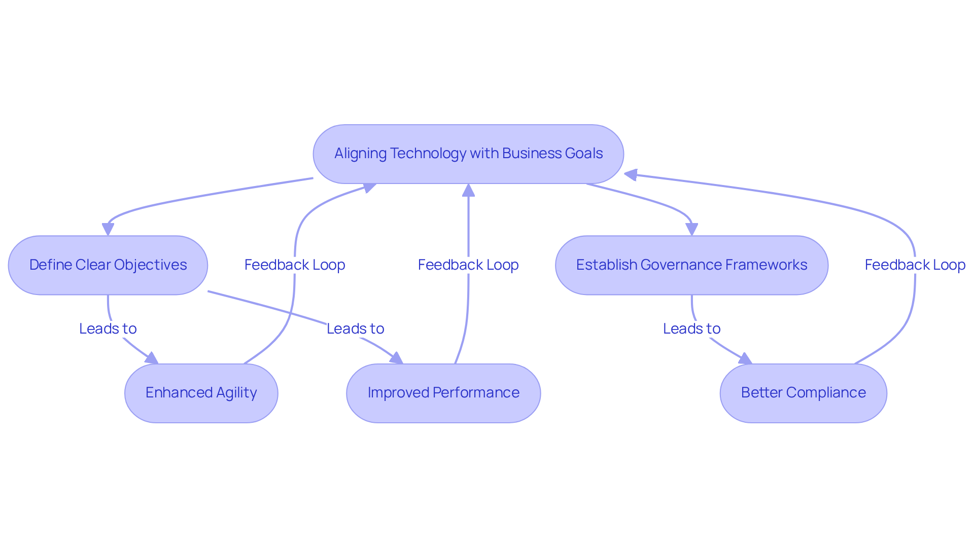 This flowchart shows the steps investment firms can take to align their technology with business goals. Each box represents a key action or outcome, and the arrows indicate the flow from one step to the next. Follow the path to see how defining objectives and establishing governance can lead to improved performance and compliance.
