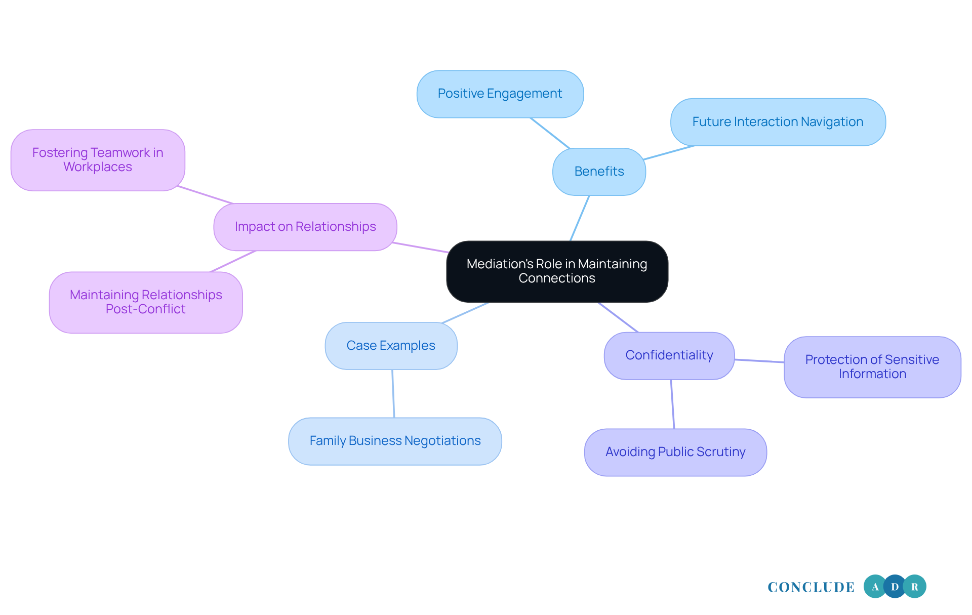 The center represents the core idea of mediation in relationships, with branches illustrating the benefits and real-world applications, helping you understand how mediation can work in different contexts.