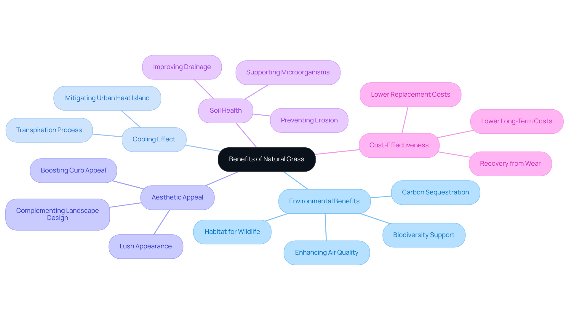 The central node represents the overall benefits of natural grass, while each branch highlights a specific benefit. Follow the branches to explore detailed points related to each benefit.