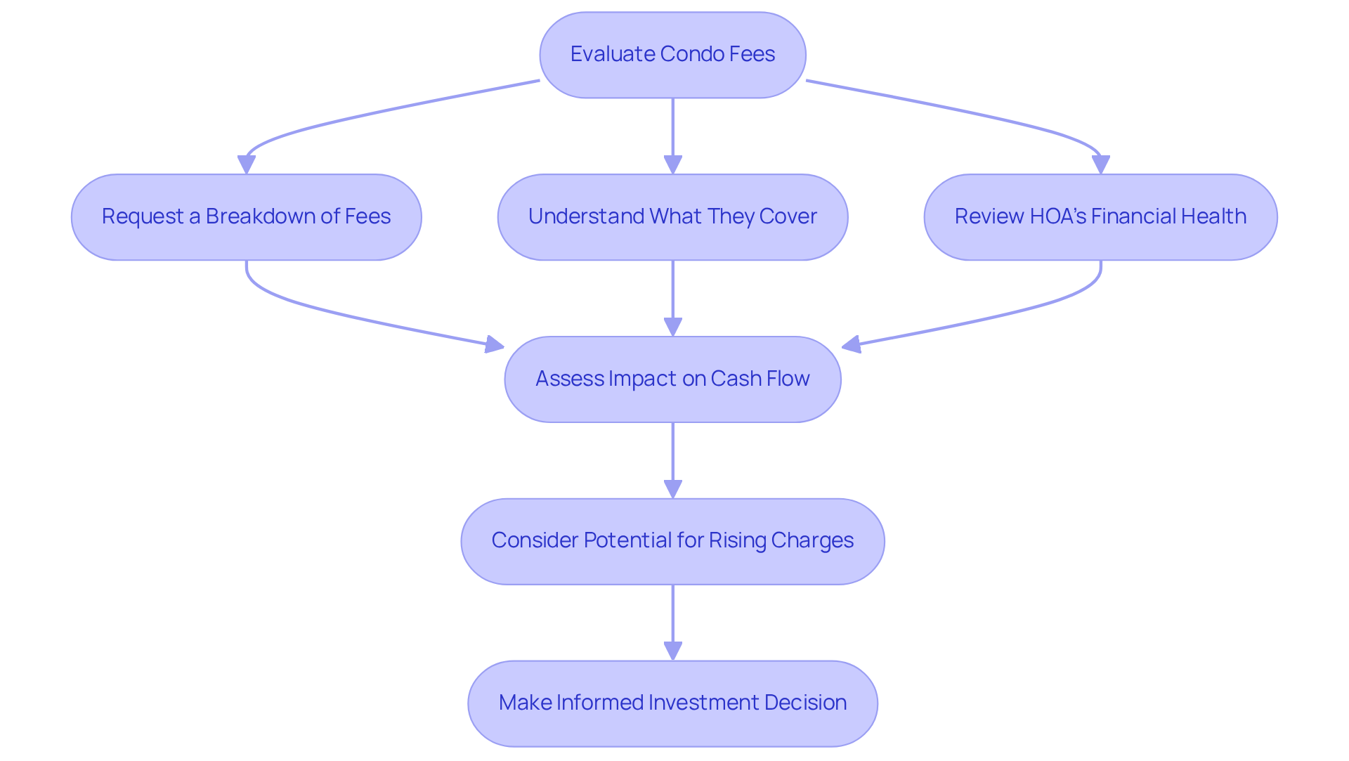 This flowchart guides you through the steps to evaluate condo fees. Start at the top and follow the arrows to see what actions you should take to understand how these fees affect your investment returns.