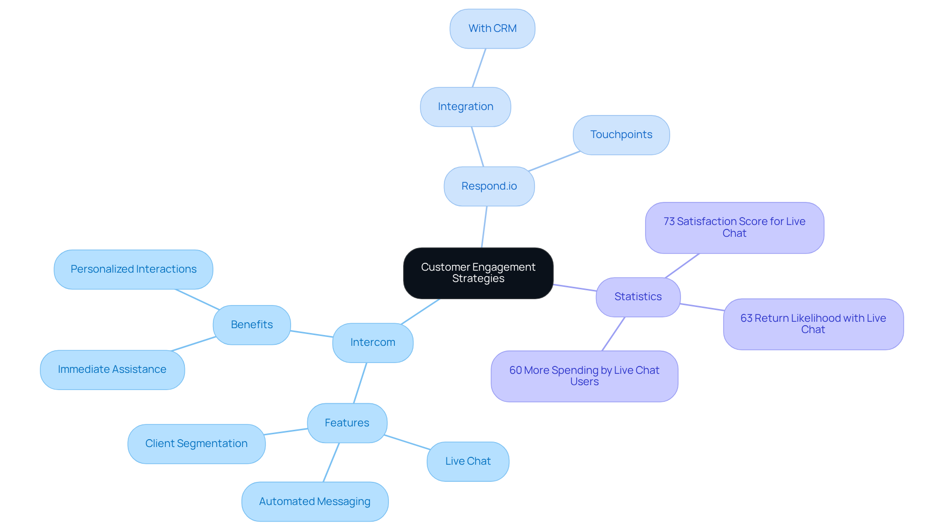 This mindmap starts with the central theme of customer engagement strategies and branches out to show tools used, their features, benefits, and important statistics related to client satisfaction and spending.